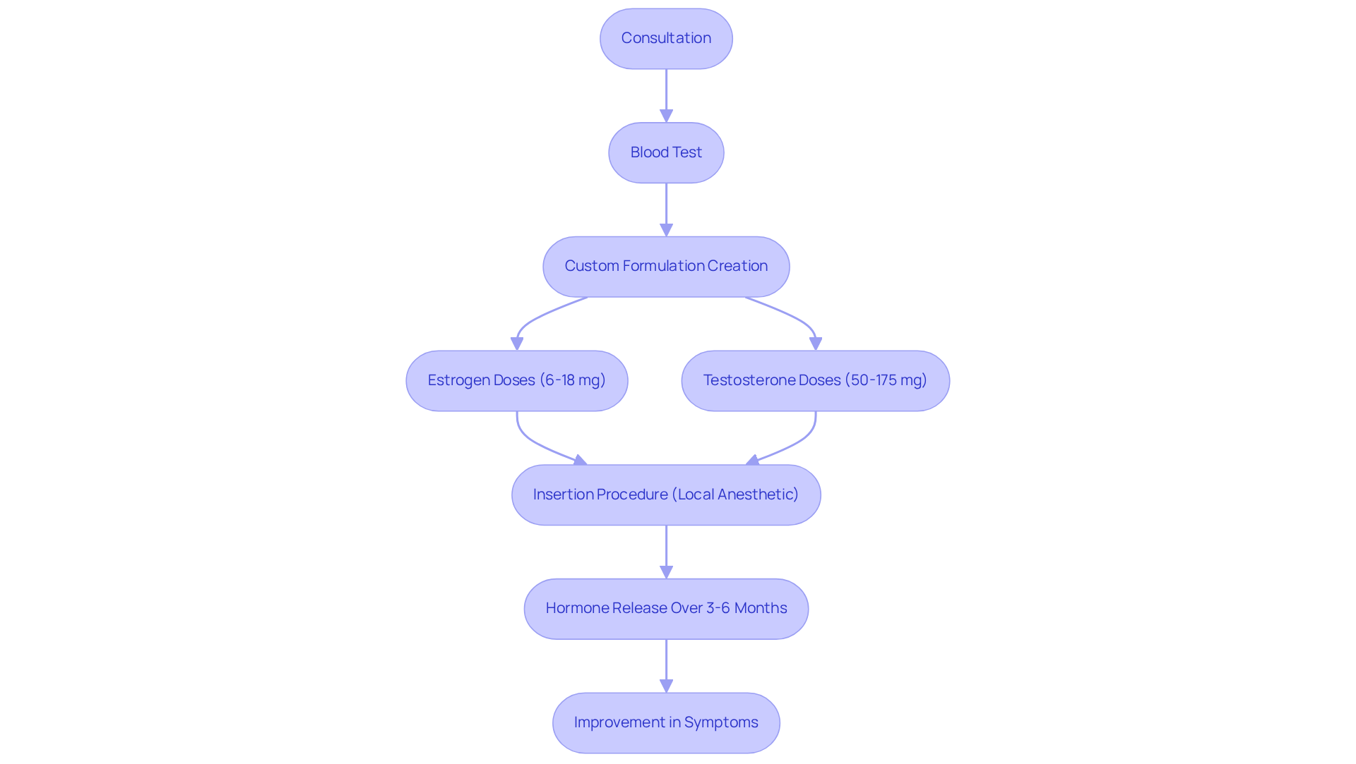 This flowchart shows the steps involved in bioidentical hormone pellet therapy. Start at the top with the consultation and follow the arrows down to see how each step leads to the next, ultimately showing how the therapy can improve symptoms. This flowchart shows the steps involved in bioidentical hormone pellet therapy. Start at the top with the consultation and follow the arrows down to see how each step leads to the next, ultimately showing how the therapy can improve symptoms.