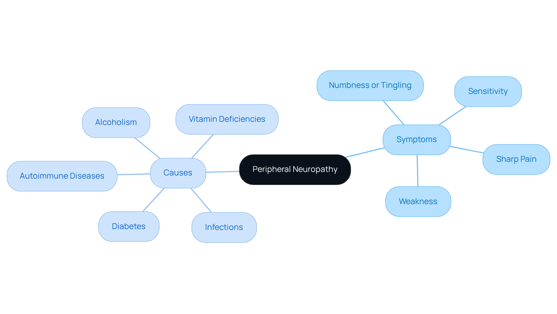 The central node represents peripheral neuropathy, while the branches show the symptoms and causes. Each symptom and cause is a sub-branch, helping you see how they relate to the main topic. This visual guide makes it easier to grasp the complexities of peripheral neuropathy.