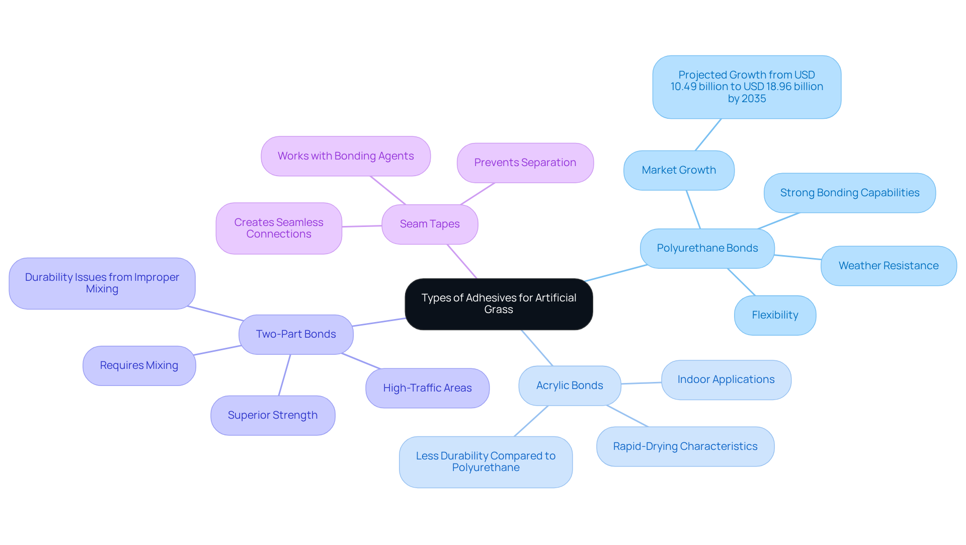 The center shows the main topic, and each branch represents a type of adhesive. Follow the branches to learn about the characteristics and uses of each adhesive type.