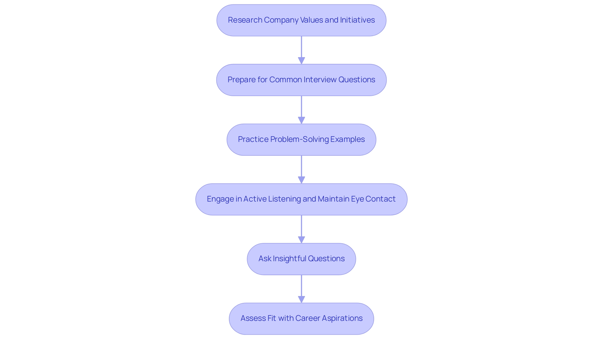 Each box represents a step in the interview preparation process, with arrows indicating the order of actions to take.