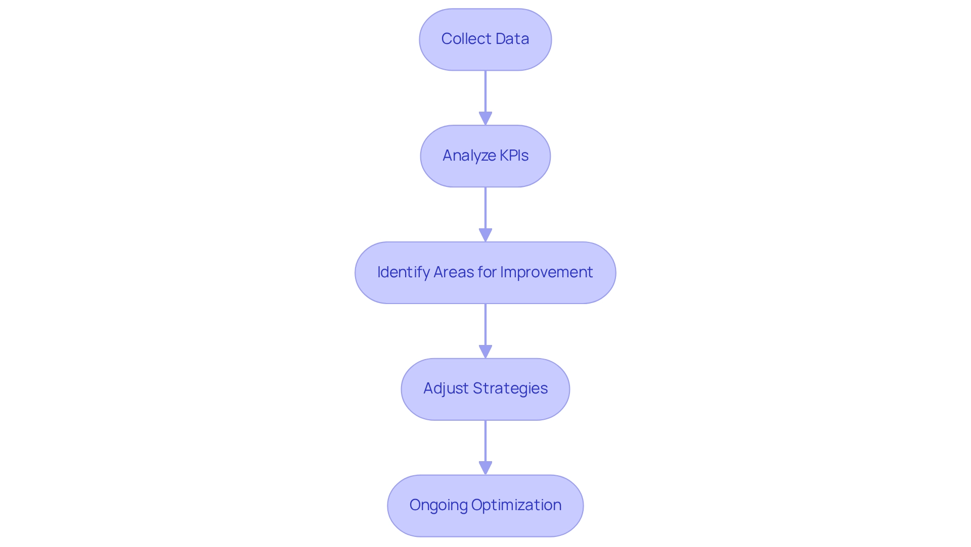 Each box represents a step in the evaluation process. Follow the arrows to see how marketers should progress from collecting data through to ongoing optimization.