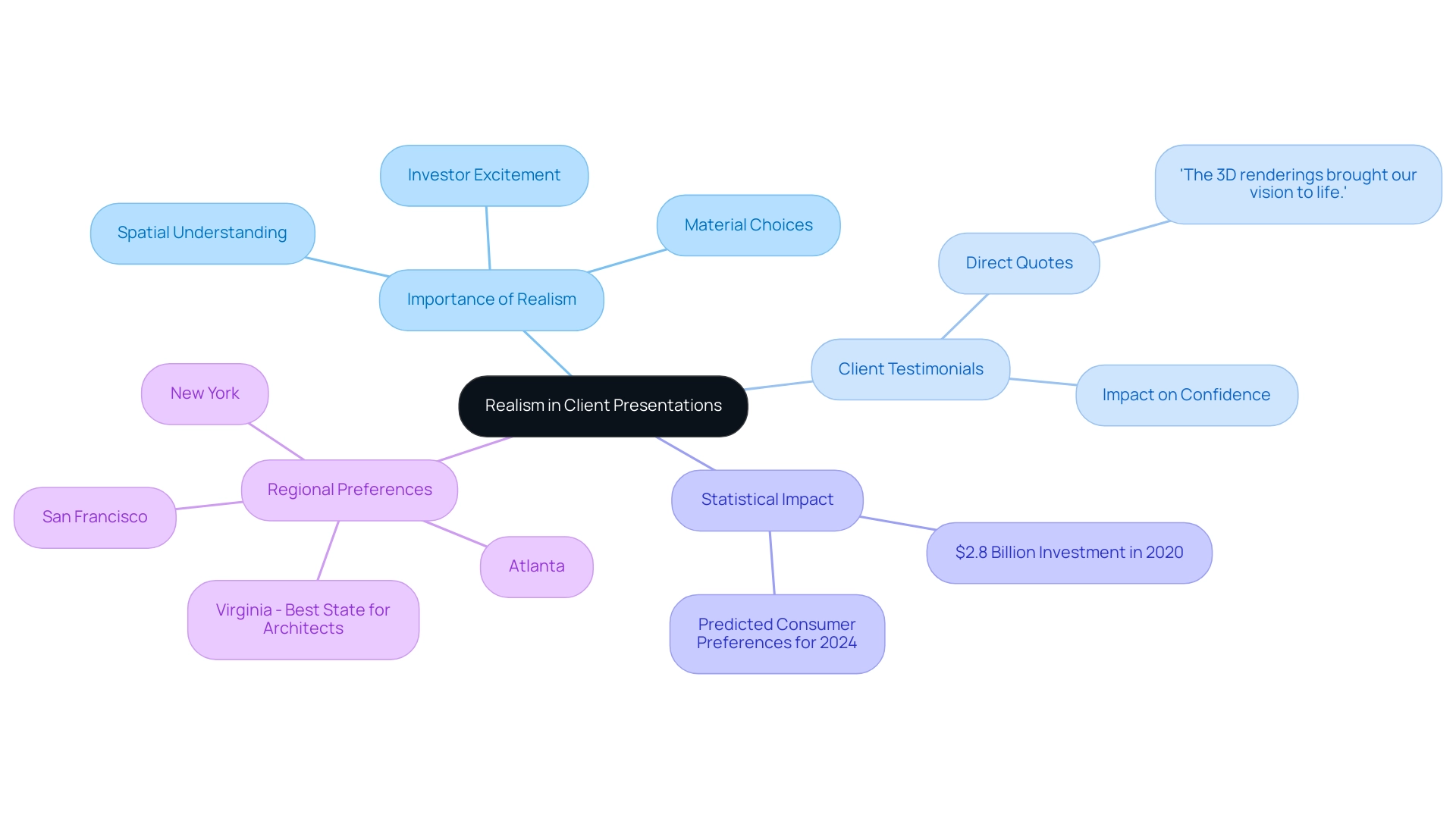 Each branch represents a different aspect of realism in client presentations, with color coding distinguishing between themes such as importance, testimonials, statistical data, and regional variations.