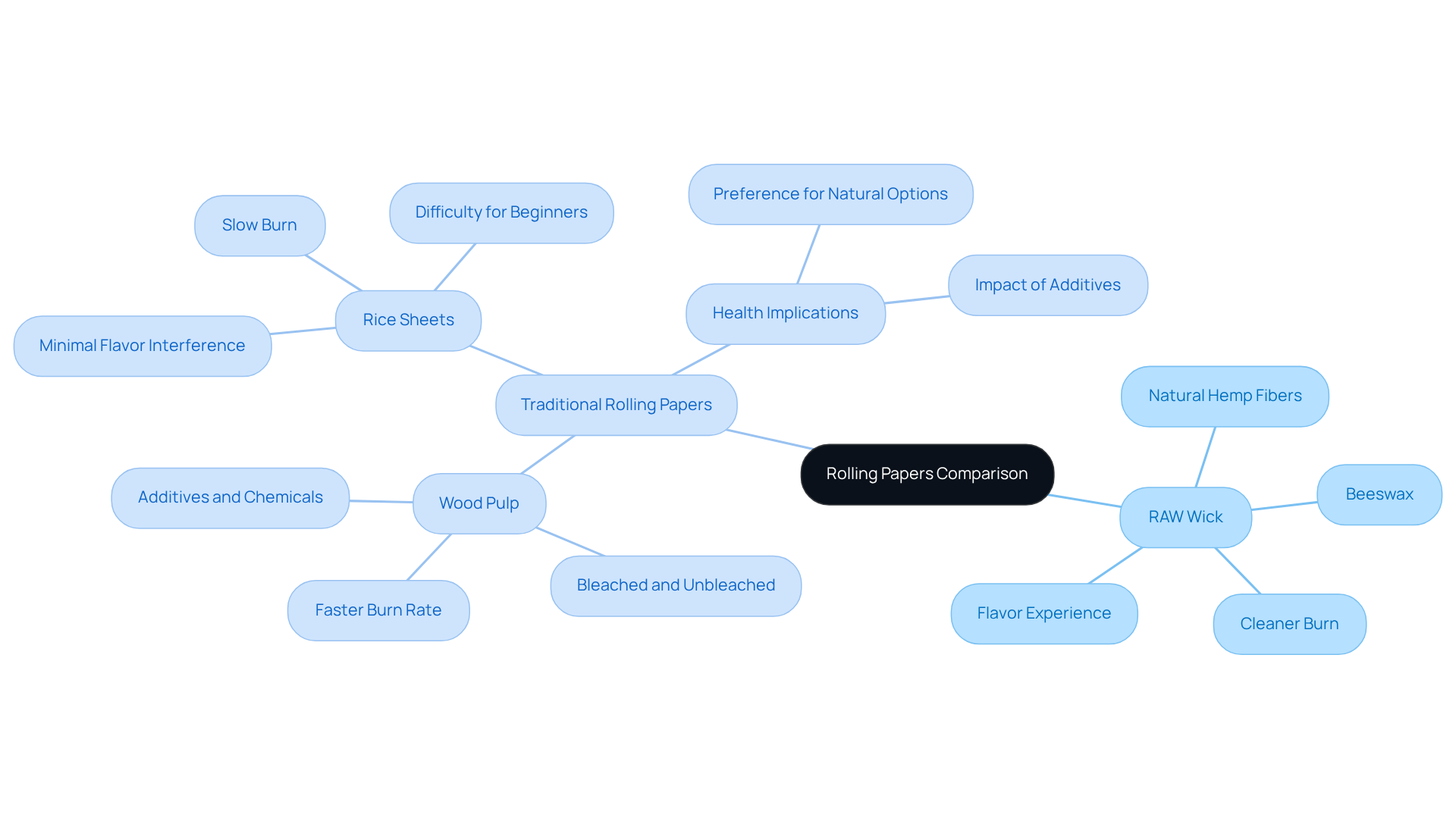 The central node represents the overall topic, while the branches show the two types of rolling papers. Each sub-branch highlights specific characteristics, helping you understand the differences and benefits of each option. The central node represents the overall topic, while the branches show the two types of rolling papers. Each sub-branch highlights specific characteristics, helping you understand the differences and benefits of each option.