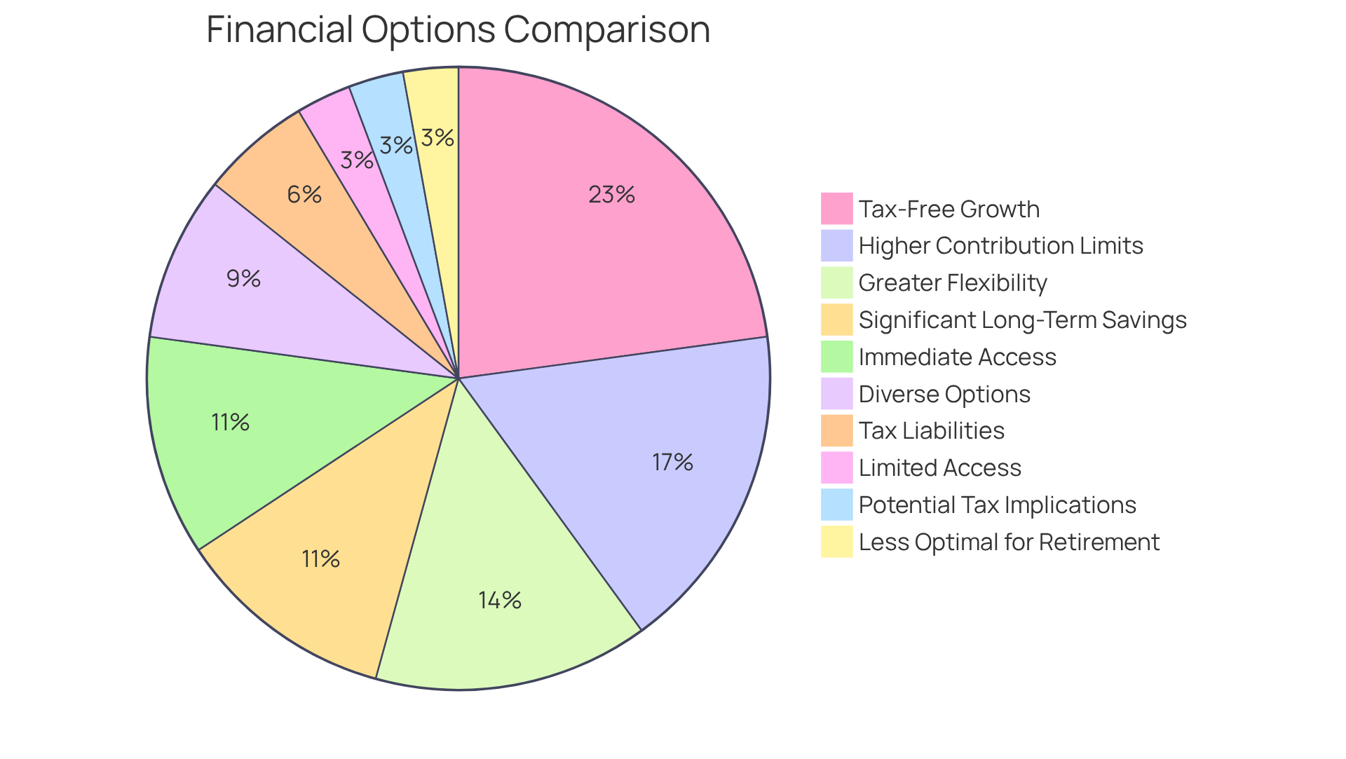 This chart shows the advantages and disadvantages of two financial options. The larger the slice, the more significant the pro or con is for that option. Green represents the Mega Backdoor Roth, while blue represents the brokerage account. This chart shows the advantages and disadvantages of two financial options. The larger the slice, the more significant the pro or con is for that option. Green represents the Mega Backdoor Roth, while blue represents the brokerage account.