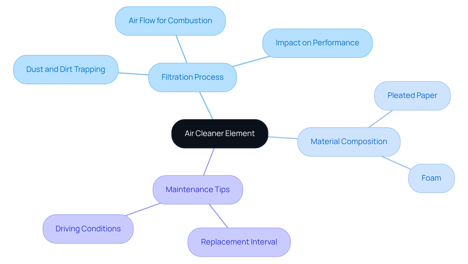 This mindmap starts with the air cleaner element at the center. Each branch represents a key feature or aspect of the air filter, showing how they relate to its overall function and importance in vehicle performance. Follow the branches to explore details about filtration, materials, and maintenance tips! This mindmap starts with the air cleaner element at the center. Each branch represents a key feature or aspect of the air filter, showing how they relate to its overall function and importance in vehicle performance. Follow the branches to explore details about filtration, materials, and maintenance tips!