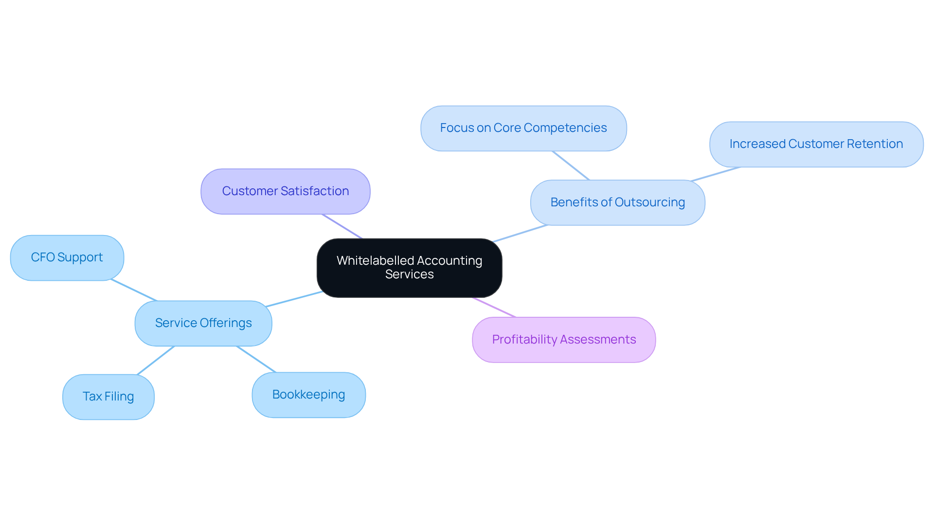 The central node represents the main topic, while branches show different aspects of whitelabelled services. Each sub-branch provides specific details, helping you understand how these services benefit SMBs.