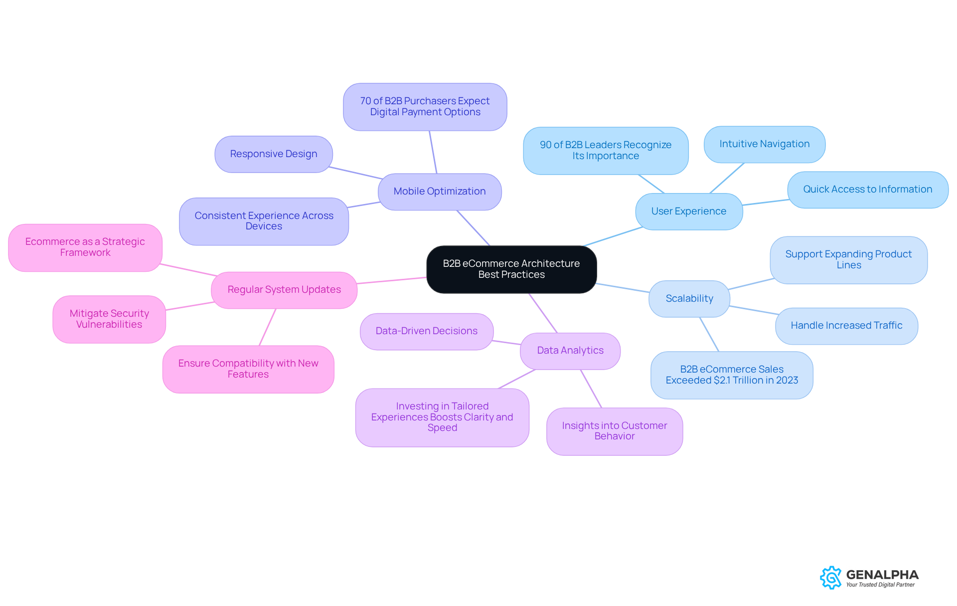 The central node represents the overall theme, while each branch shows a key practice. Follow the branches to see supporting details and insights related to each practice. The central node represents the overall theme, while each branch shows a key practice. Follow the branches to see supporting details and insights related to each practice.