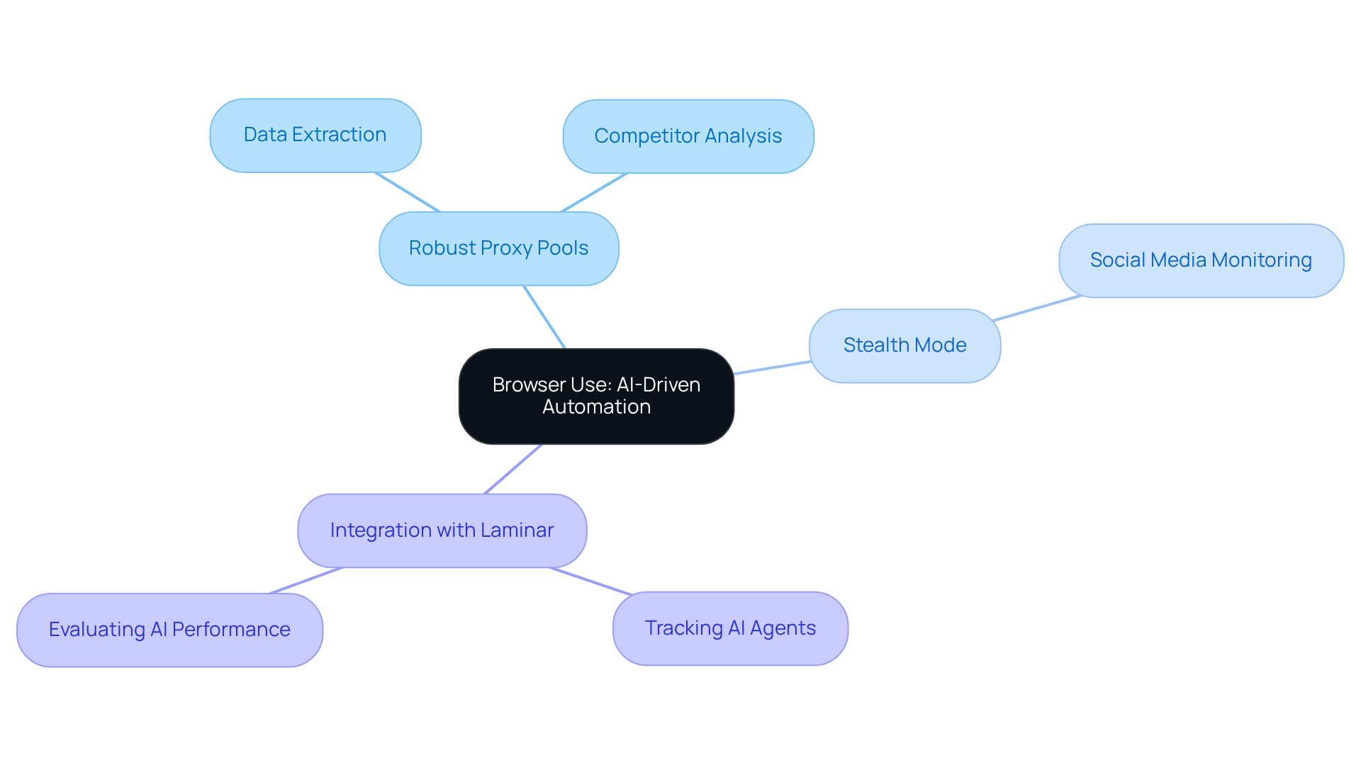 The center represents the Browser Use platform, while the branches show its key features and the tasks they optimize. Each color-coded branch helps you see how different aspects contribute to improving productivity in e-commerce. The center represents the Browser Use platform, while the branches show its key features and the tasks they optimize. Each color-coded branch helps you see how different aspects contribute to improving productivity in e-commerce.
