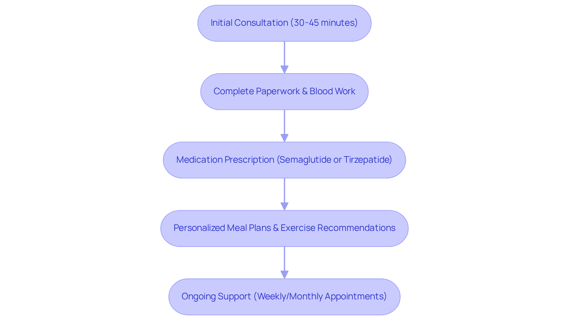 This flowchart outlines the steps you will take on your weight loss journey. Start with the initial consultation, then follow the arrows through each step, from paperwork to medication, personalized plans, and ongoing support. Each step is designed to help you achieve and maintain your weight loss goals.