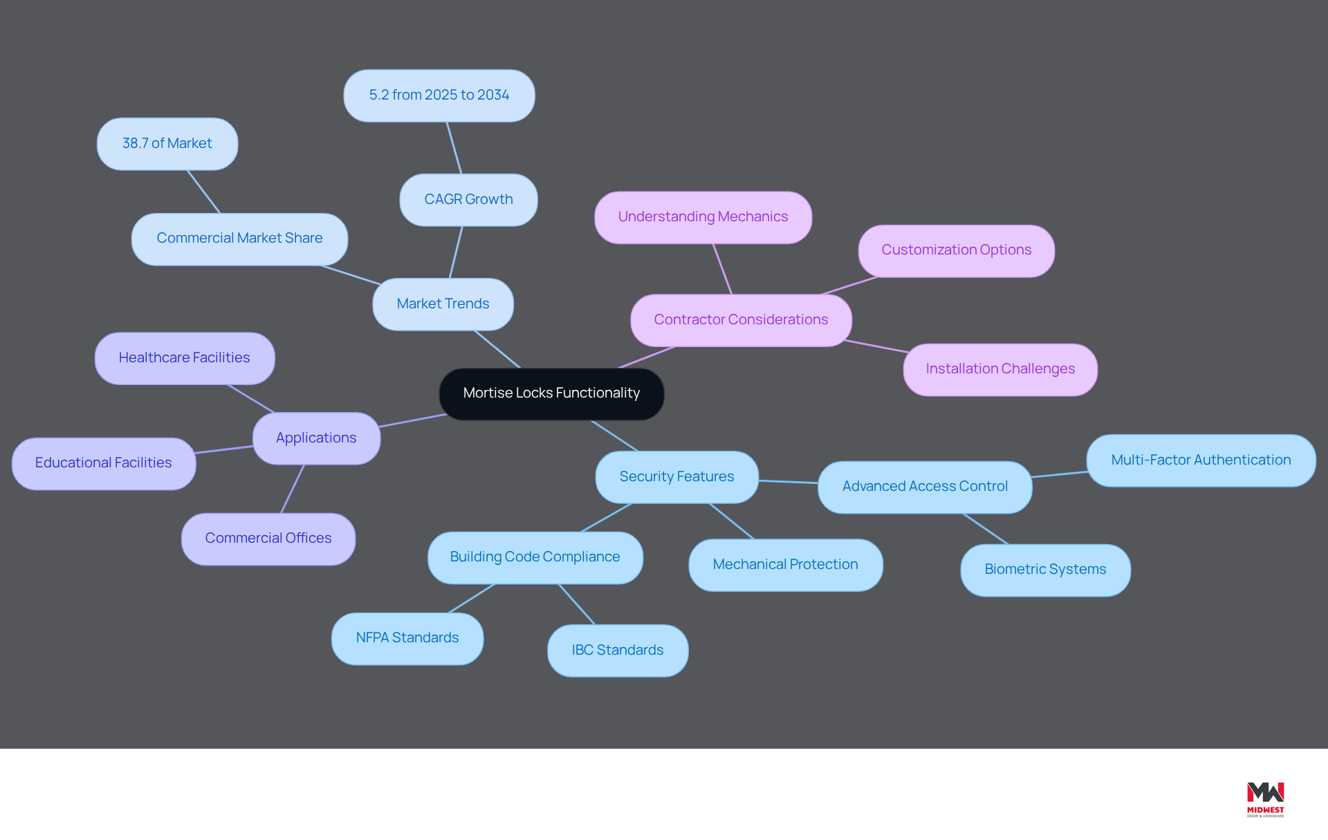 This mindmap starts with the main idea of mortise locks at the center. From there, you can explore different aspects like security features, market trends, and applications. Each branch represents a key area, helping you see how everything connects and why mortise locks are a popular choice. This mindmap starts with the main idea of mortise locks at the center. From there, you can explore different aspects like security features, market trends, and applications. Each branch represents a key area, helping you see how everything connects and why mortise locks are a popular choice.