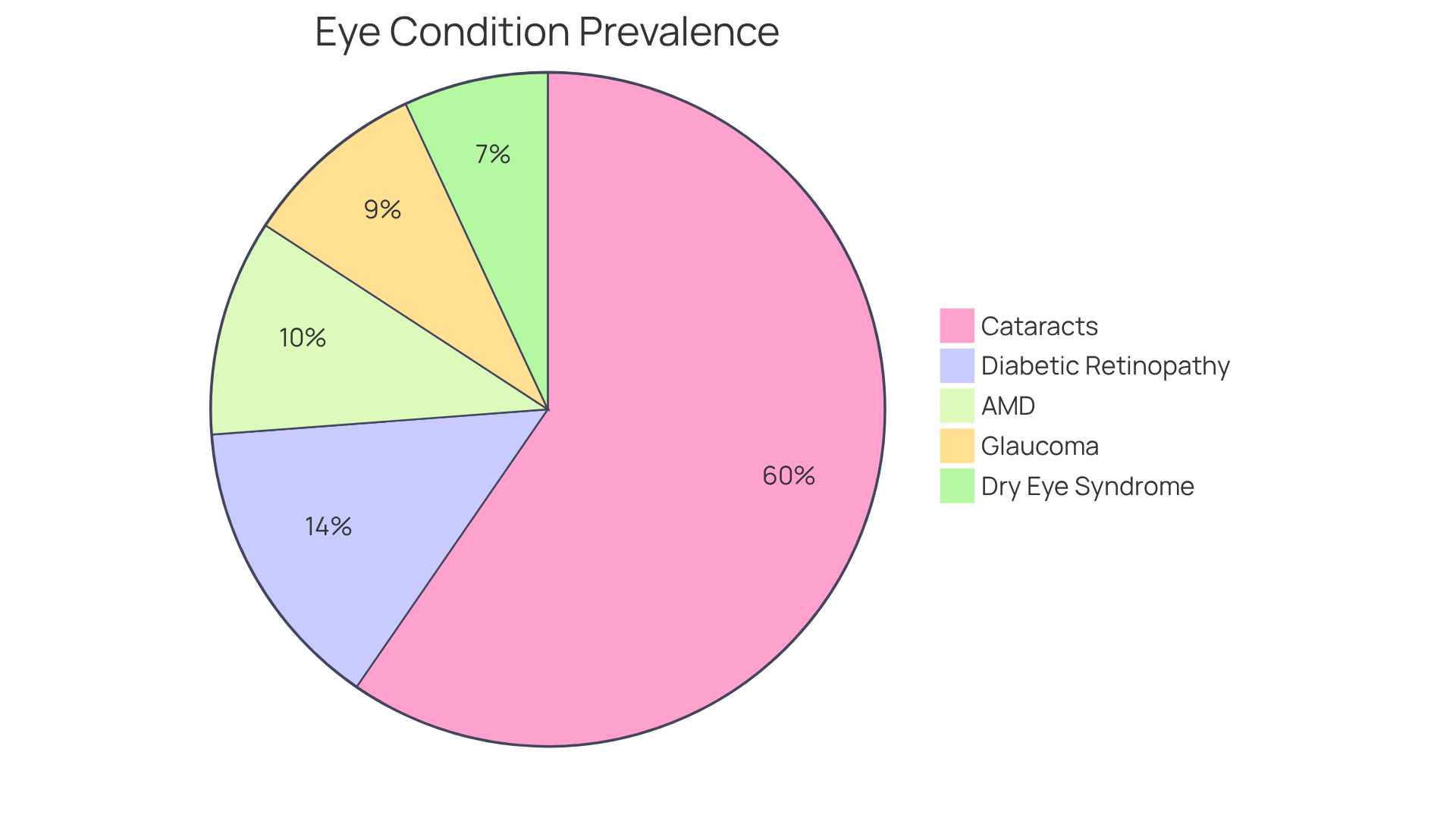 Each segment of the pie chart shows the proportion of people affected by each eye condition. The larger the segment, the more individuals are impacted by that condition.