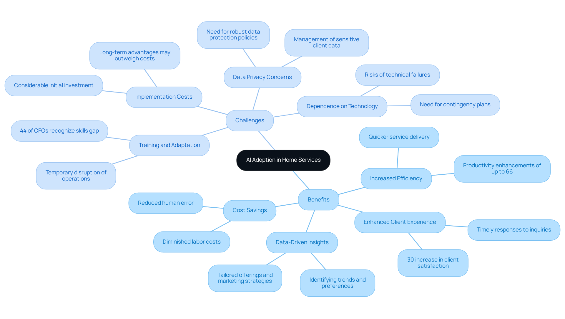 In this mindmap, the center represents the topic of AI adoption, with branches showing the benefits and challenges. Each sub-branch details specific points, helping you grasp the full spectrum of considerations regarding AI in home services. In this mindmap, the center represents the topic of AI adoption, with branches showing the benefits and challenges. Each sub-branch details specific points, helping you grasp the full spectrum of considerations regarding AI in home services.