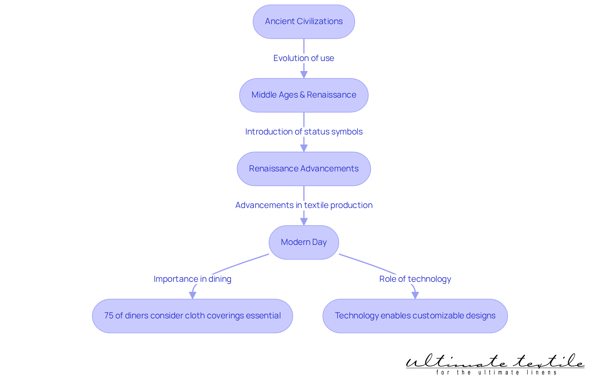 Follow the arrows to see how table coverings have changed over time, from their practical origins to their modern-day significance in enhancing dining experiences.