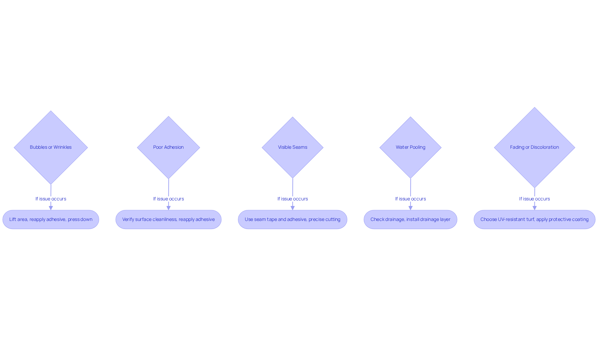 Each box represents a common problem you might face during installation. Follow the arrows to see the recommended solutions for each issue. This way, you can quickly find the right fix for your installation challenges.
