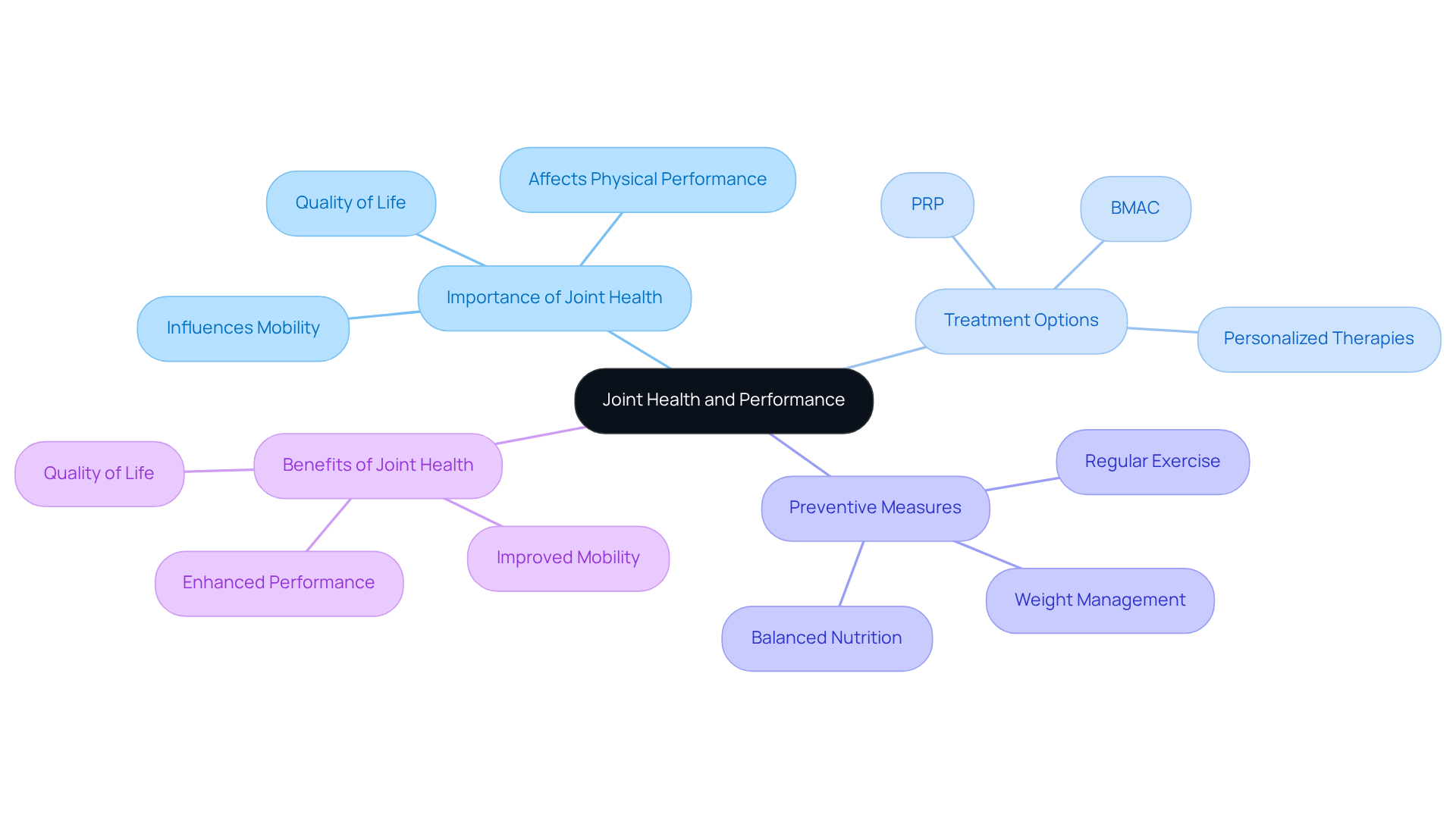 This mindmap illustrates how joint health affects your physical performance. Start at the center with the main idea, then explore the branches to see the importance of joint health, treatment options available, preventive measures you can take, and the benefits of maintaining healthy joints.