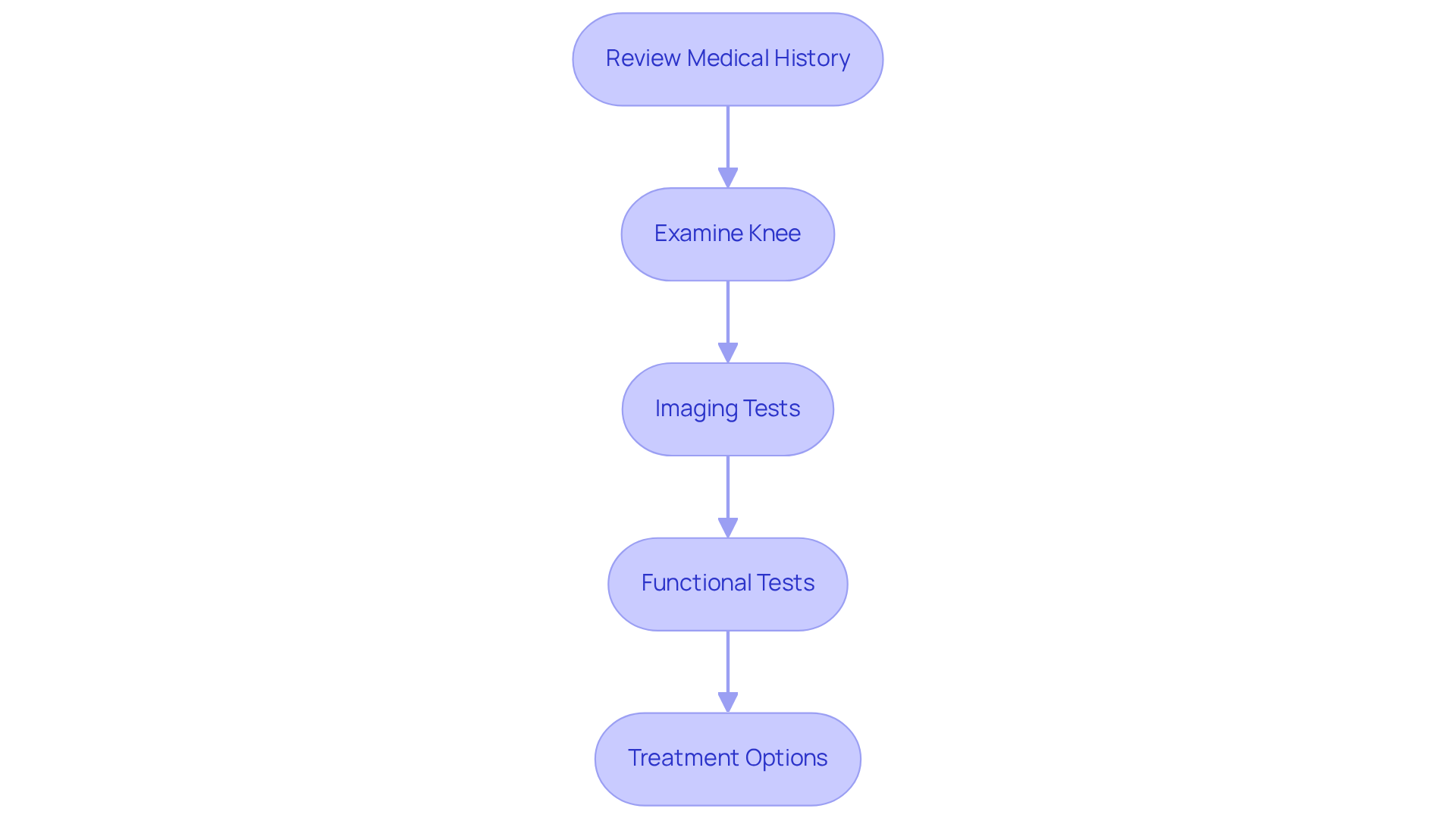 Each box represents a step in the diagnostic process for outer knee pain. Follow the arrows to see how each step leads to the next, guiding you through the assessment journey. Each box represents a step in the diagnostic process for outer knee pain. Follow the arrows to see how each step leads to the next, guiding you through the assessment journey.