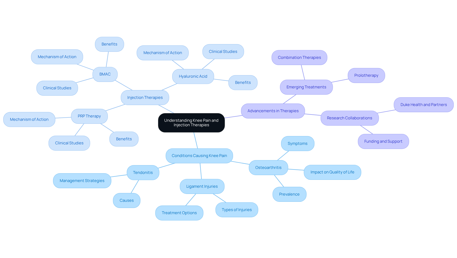 This mindmap starts with the main topic in the center and branches out to show related conditions and therapies. Each branch represents a different aspect of knee pain and treatment options, helping you see how they connect and what choices you have.