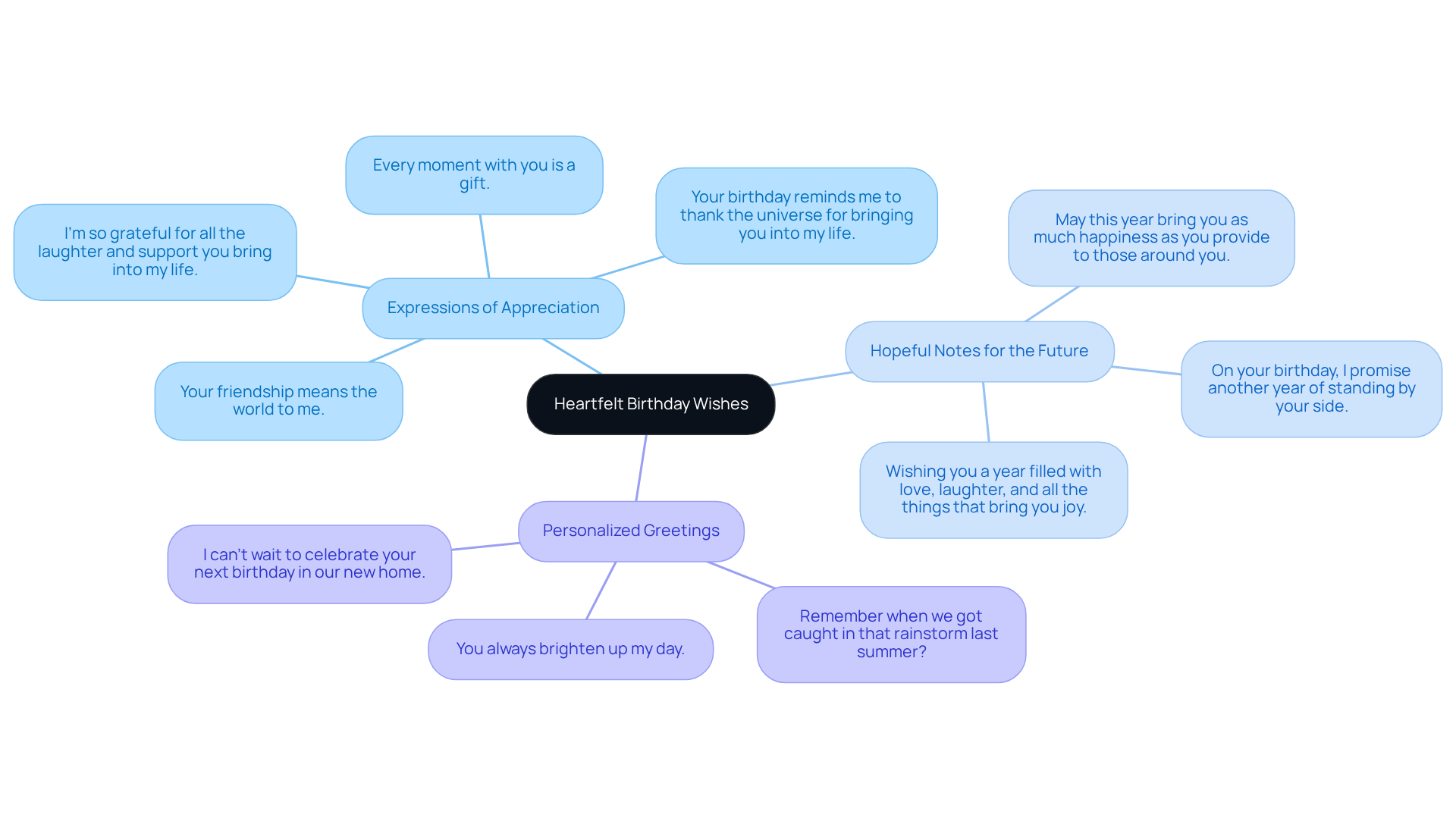 The central idea is about creating meaningful birthday messages. Each branch represents a different aspect of heartfelt wishes, with specific phrases that can be used to express love and appreciation. The central idea is about creating meaningful birthday messages. Each branch represents a different aspect of heartfelt wishes, with specific phrases that can be used to express love and appreciation.
