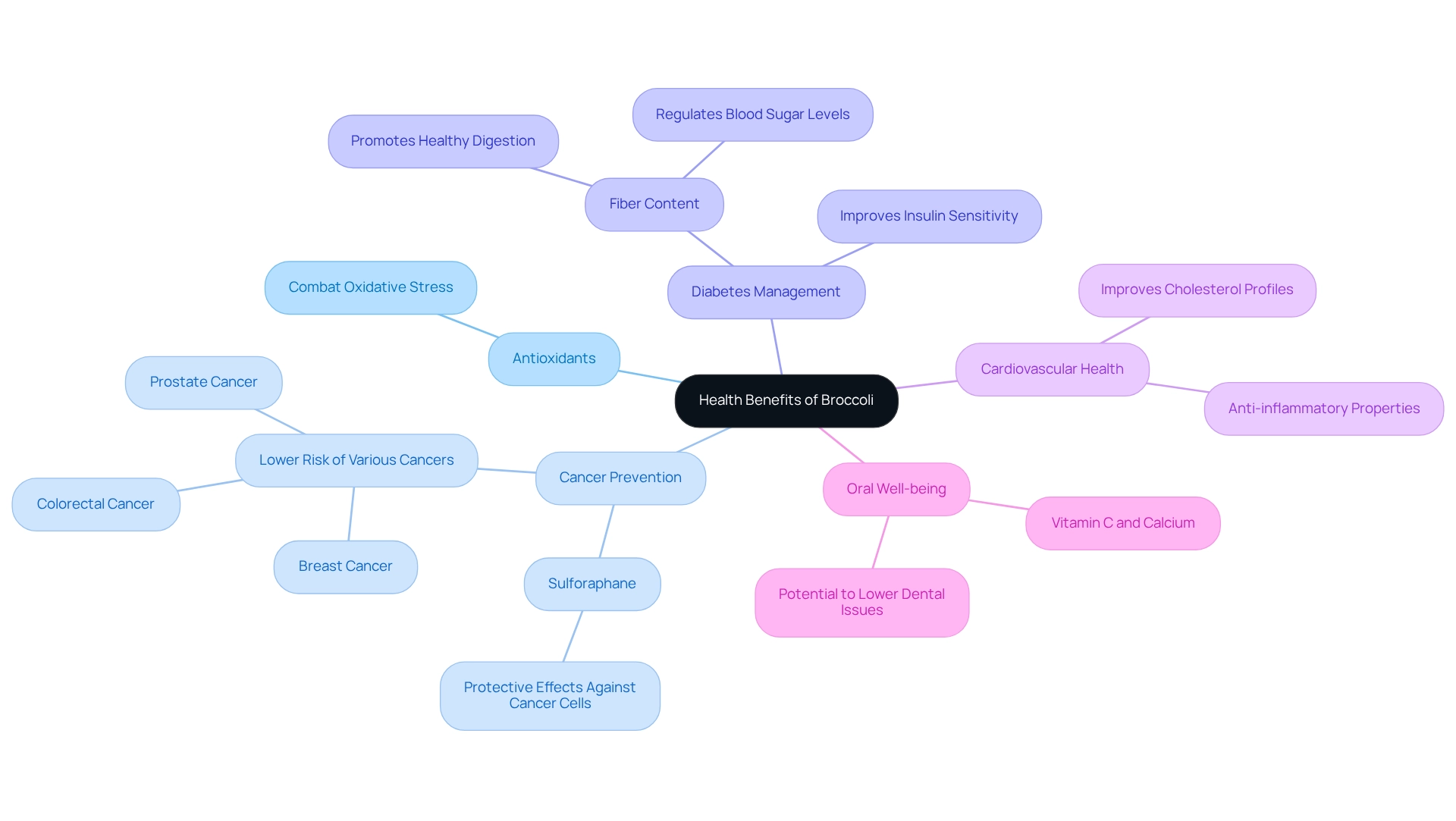 The center represents the overall health benefits of broccoli. Each branch highlights a specific benefit, and sub-branches provide more detail. The colors help differentiate each area, making it easy to follow and understand.