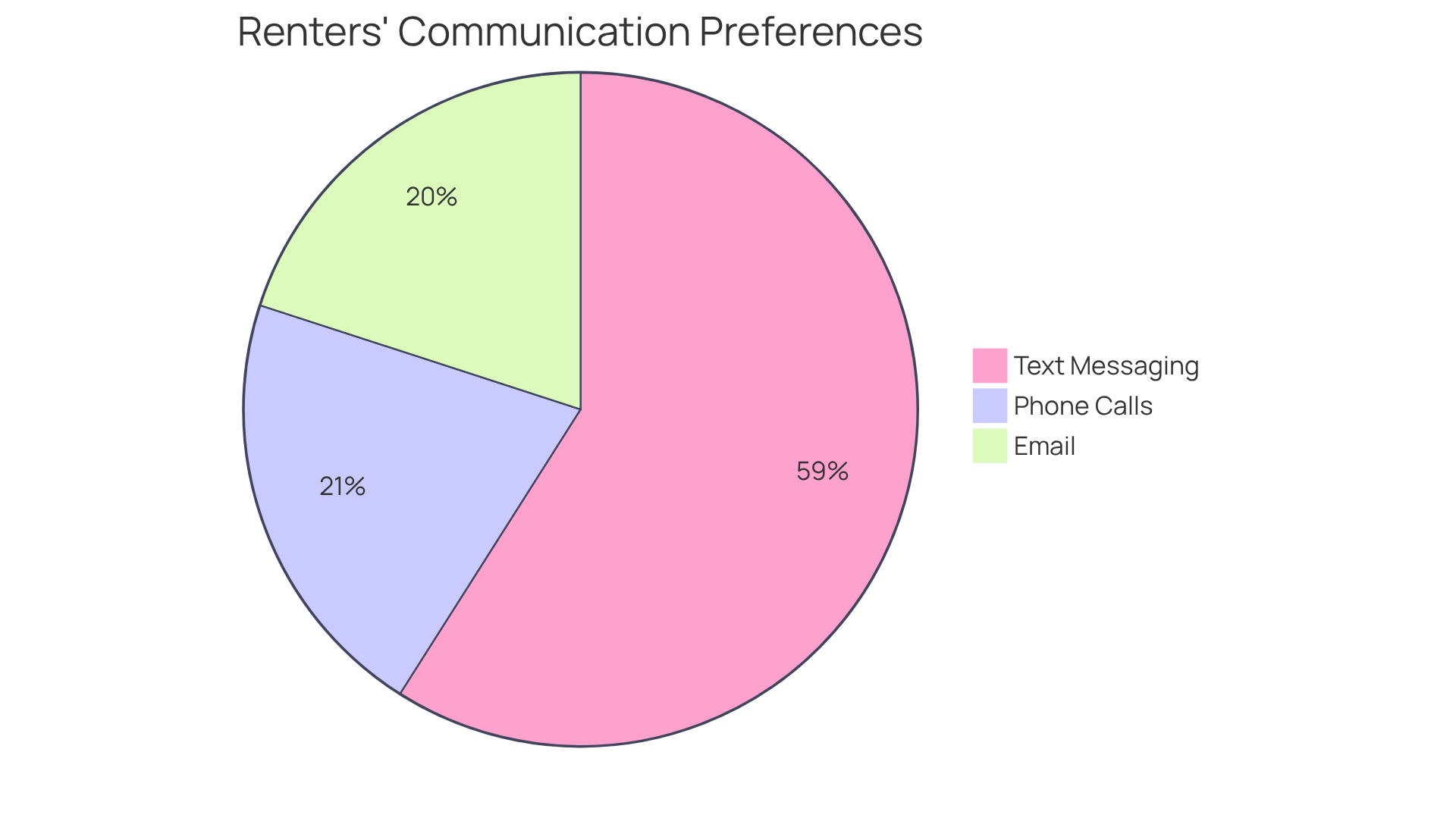 This pie chart shows how renters prefer to communicate. The larger the slice, the more popular that method is. For example, most renters prefer text messaging for quick updates, while others prefer email or phone calls.