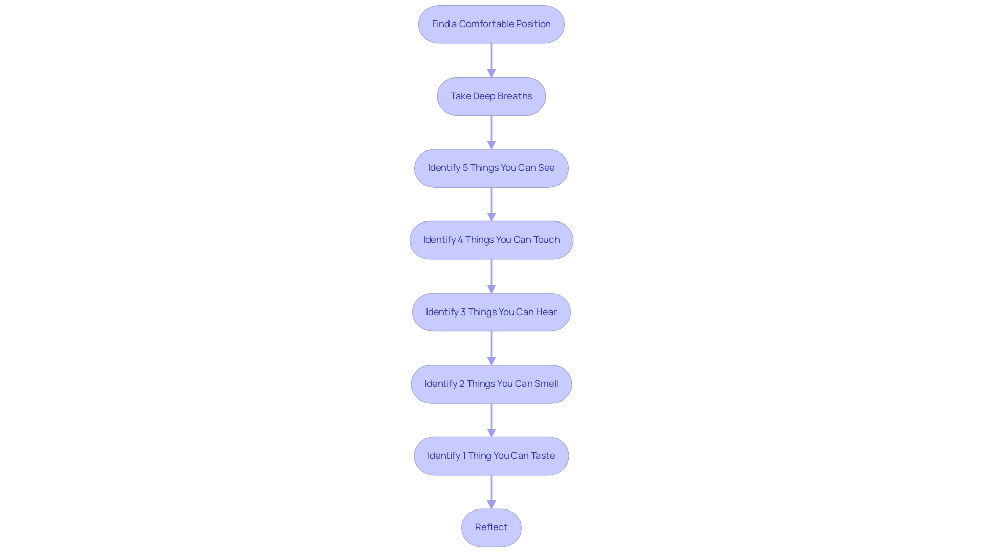 Each box represents a step in the grounding technique, and the arrows indicate the progression through the steps.