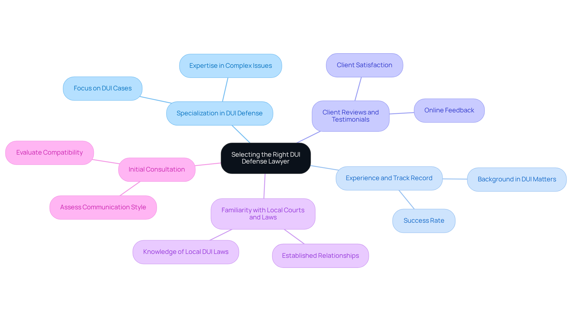 This mindmap starts with the main topic in the center and branches out to show important factors to consider. Each branch represents a key aspect of selecting a lawyer, helping you visualize what to look for in your search. This mindmap starts with the main topic in the center and branches out to show important factors to consider. Each branch represents a key aspect of selecting a lawyer, helping you visualize what to look for in your search.