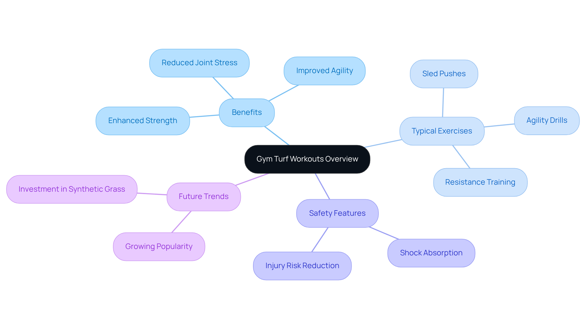This mindmap starts with the main topic in the center and branches out to show the benefits, exercises, safety features, and future trends related to gym turf workouts. Each branch represents a key aspect, making it easy to see how they connect and contribute to the overall understanding of gym turf workouts.