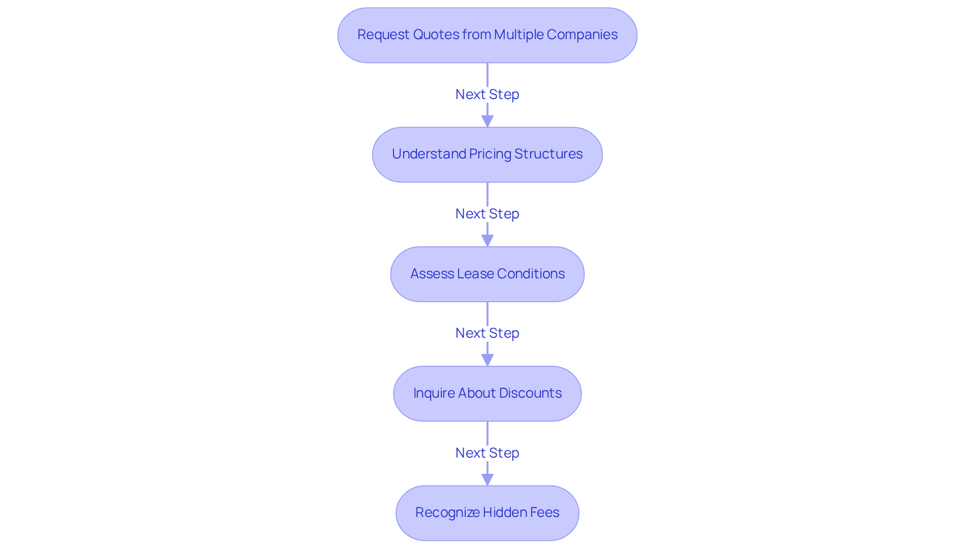 Each step in the flowchart represents a part of the process for comparing rental agreements. Follow the arrows to see how to effectively navigate your way through securing the best rental deal.