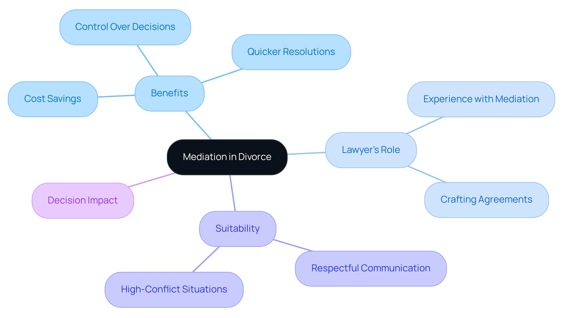 This mindmap starts with the central idea of mediation in divorce and branches out to show its benefits, the role of lawyers, when it's suitable, and how it impacts decisions. Each branch helps you see the different aspects of mediation and how they connect to the main topic. This mindmap starts with the central idea of mediation in divorce and branches out to show its benefits, the role of lawyers, when it's suitable, and how it impacts decisions. Each branch helps you see the different aspects of mediation and how they connect to the main topic.