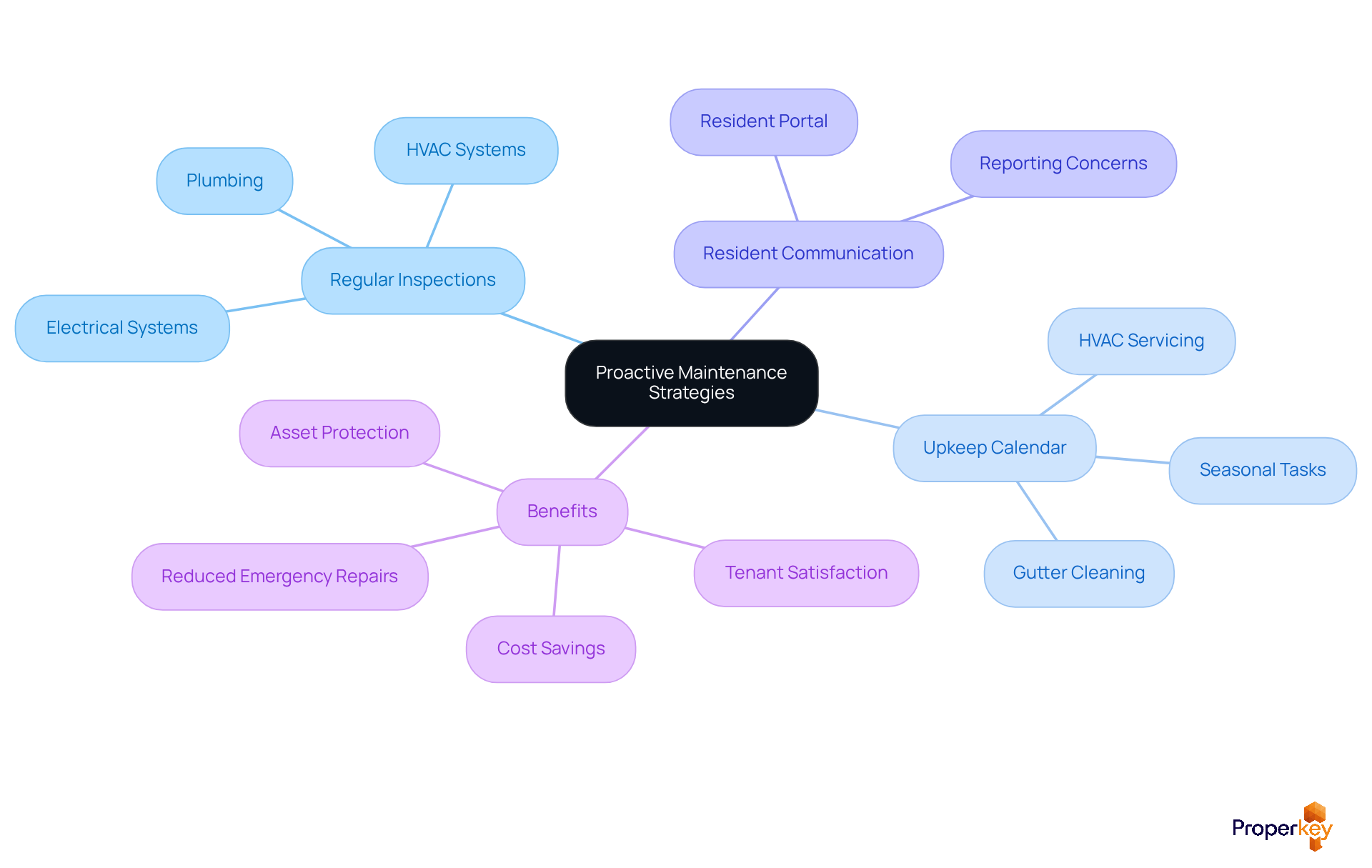 This mindmap starts with the main idea of proactive maintenance at the center. Each branch represents a key strategy or benefit, showing how they connect to the central theme. Follow the branches to explore specific actions and their advantages for landlords.