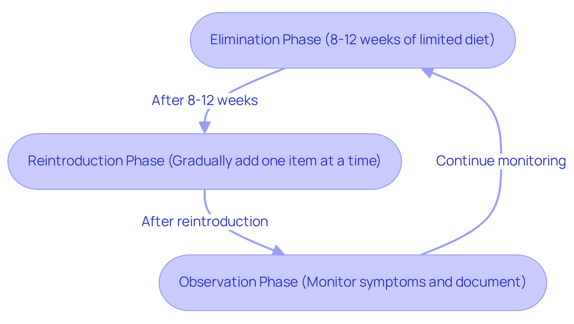Each box represents a phase in the elimination diet process. Follow the arrows to see how each phase leads to the next, and refer to the descriptions to understand what to do during each phase.