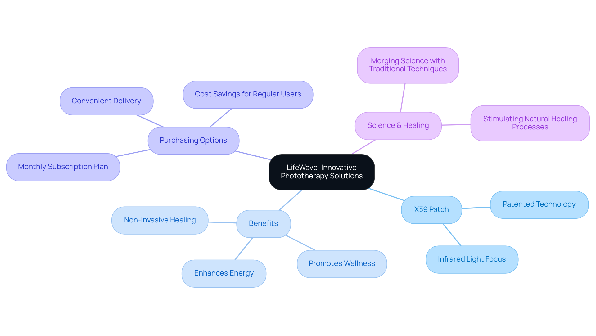 The center represents LifeWave's core focus on vitality enhancement. Each branch shows different aspects of their offerings, helping you understand how they contribute to overall well-being.