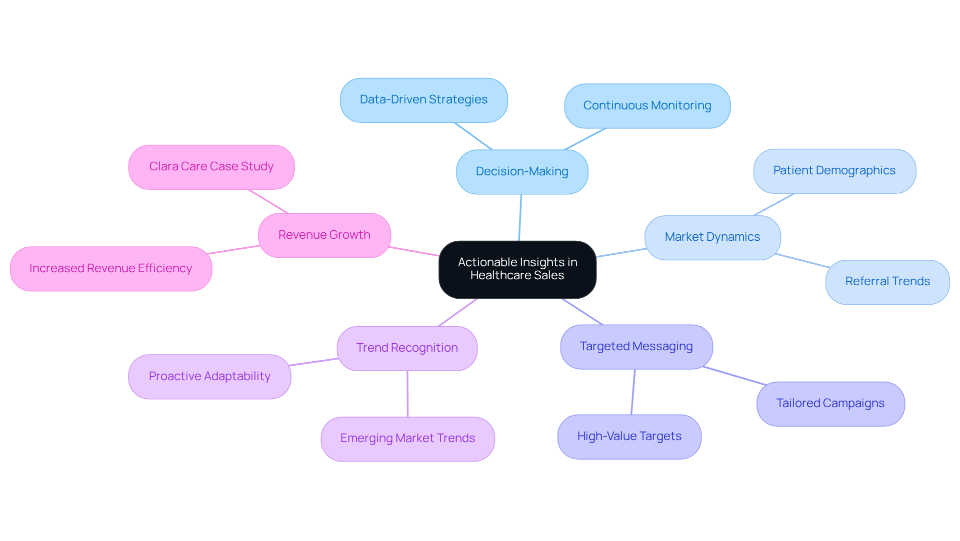 The central node represents the main idea, while the branches show different aspects of actionable insights. Each sub-branch provides specific details or examples, illustrating how they contribute to improved sales outcomes in healthcare. The central node represents the main idea, while the branches show different aspects of actionable insights. Each sub-branch provides specific details or examples, illustrating how they contribute to improved sales outcomes in healthcare.