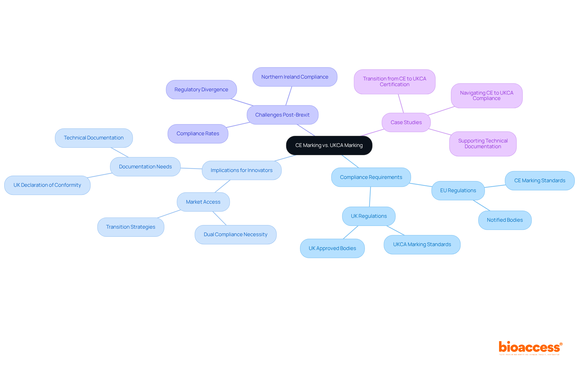 The central node represents the comparison of the two marking systems. Each branch explores different aspects, helping you understand how they relate and what innovators need to consider.