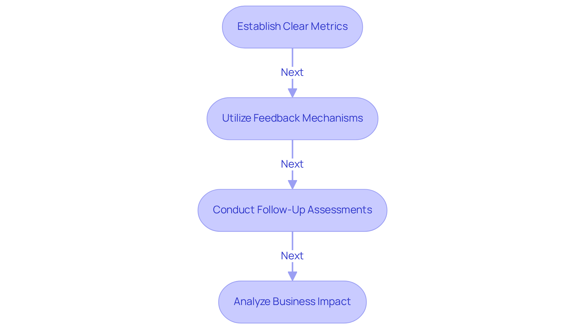 Each box represents a step in the evaluation process for training programs. Follow the arrows to see how each step leads to the next, helping you understand how to effectively measure and improve training outcomes. Each box represents a step in the evaluation process for training programs. Follow the arrows to see how each step leads to the next, helping you understand how to effectively measure and improve training outcomes.