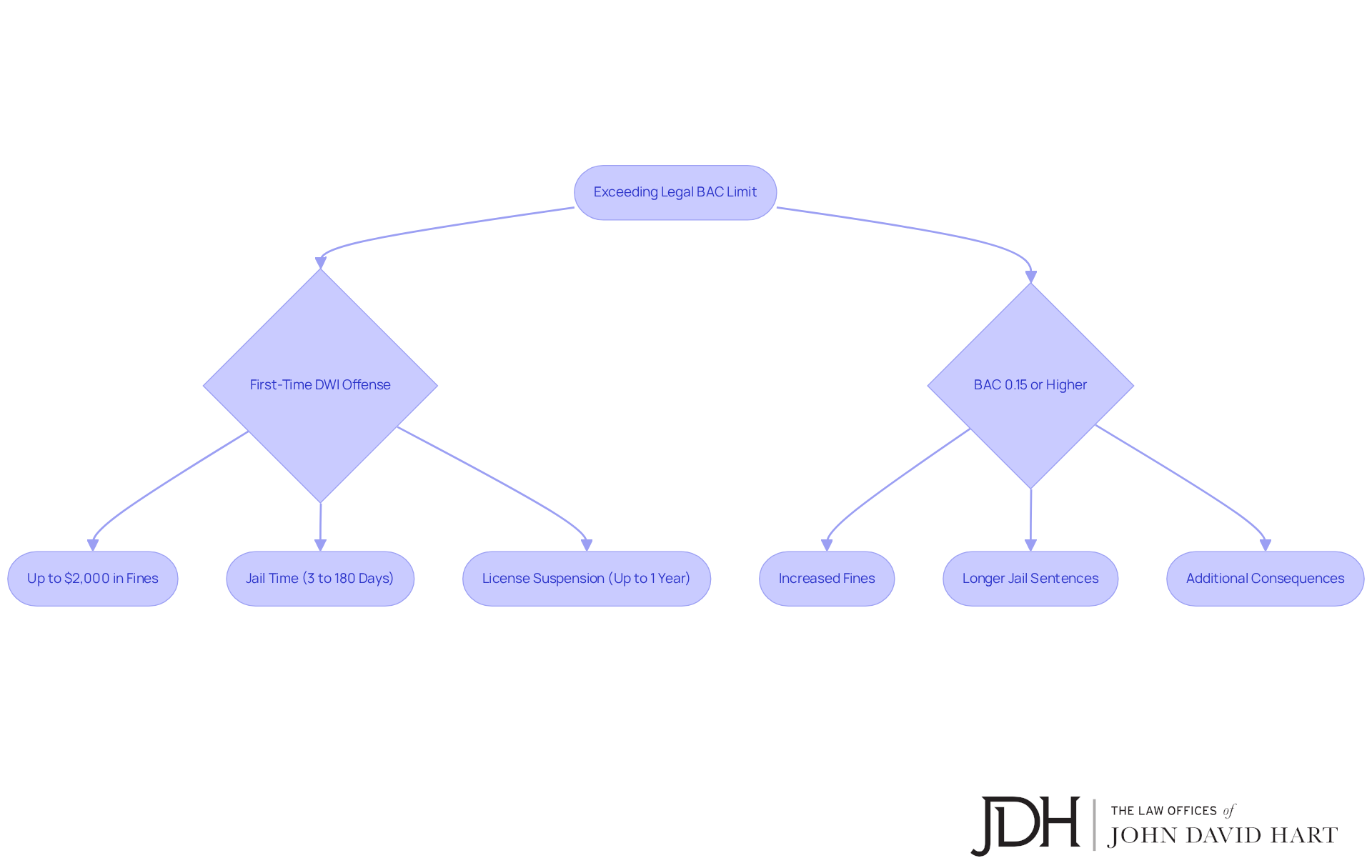 This flowchart shows the potential consequences of exceeding the legal BAC limit. Start at the top with the main issue, then follow the arrows to see the different penalties for first-time offenses and higher BAC levels. Each box represents a specific consequence, helping you understand the serious implications of drinking and driving.