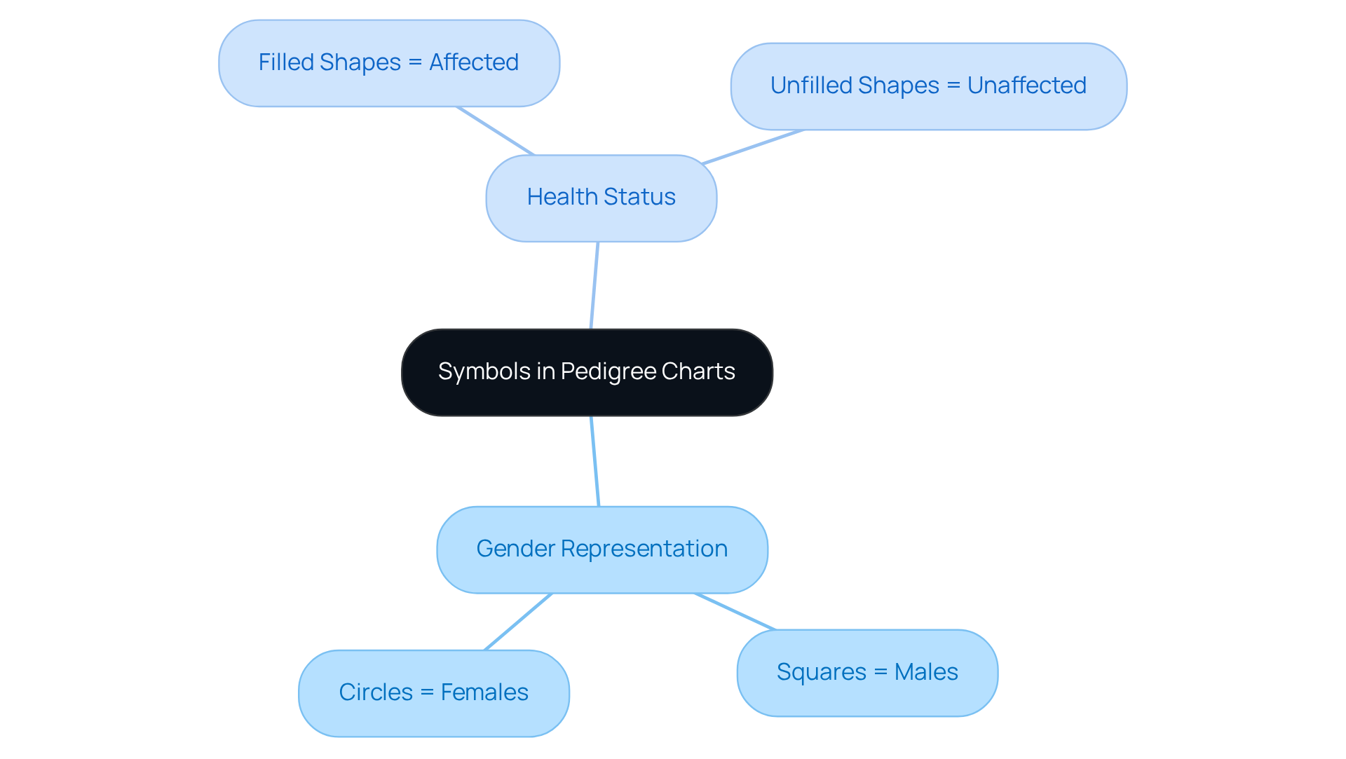 The central node represents the topic of symbols in pedigree charts. The branches show how different shapes indicate gender and health status, helping you understand the visual language used in genetics.