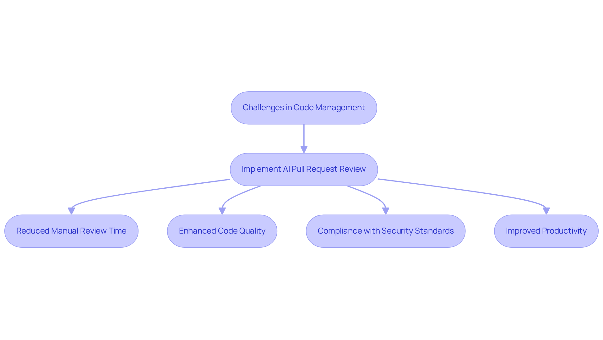 This flowchart shows how challenges in managing code changes lead to implementing AI solutions. Follow the arrows to see how each step improves the review process and benefits developers.
