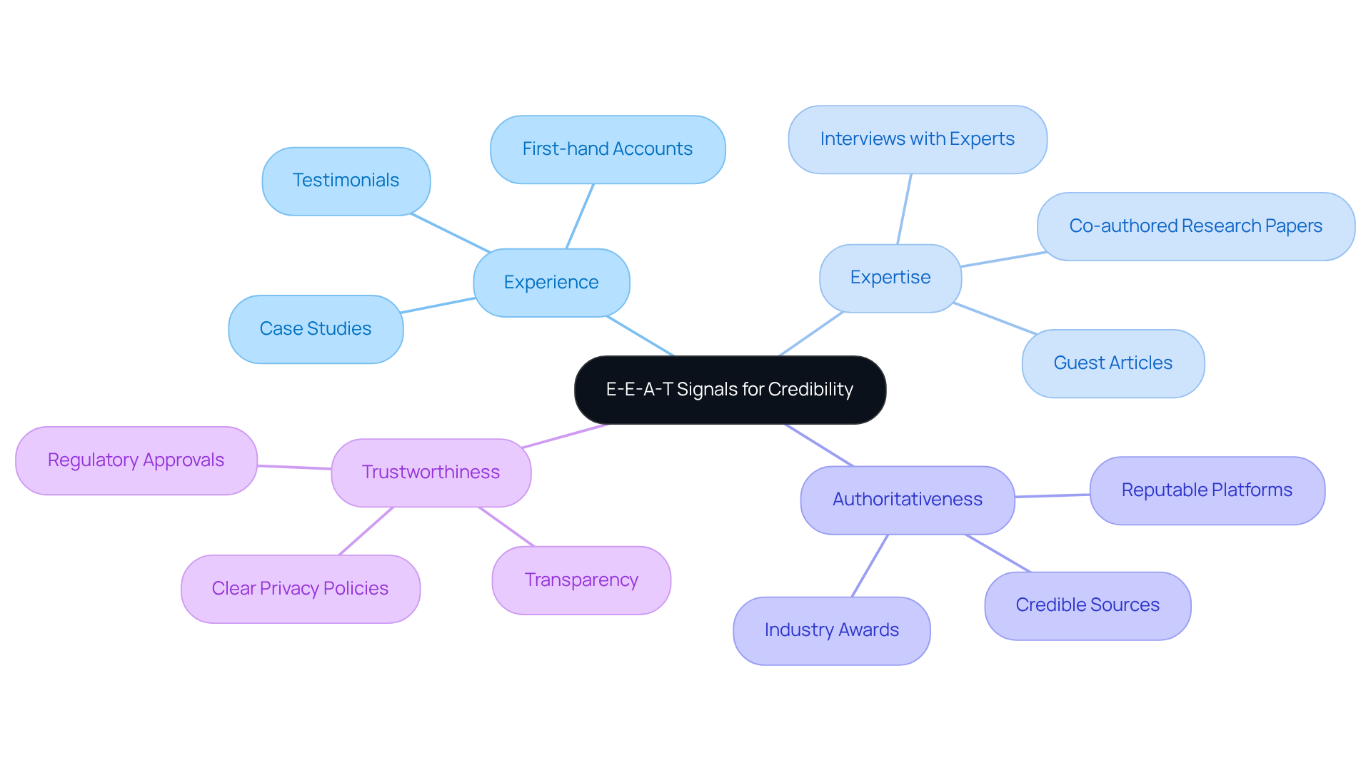 The center represents the main theme of E-E-A-T signals. Each branch shows a key area that contributes to credibility, with further details on how to implement these strategies. Follow the branches to explore how each signal enhances trust and authority. The center represents the main theme of E-E-A-T signals. Each branch shows a key area that contributes to credibility, with further details on how to implement these strategies. Follow the branches to explore how each signal enhances trust and authority.