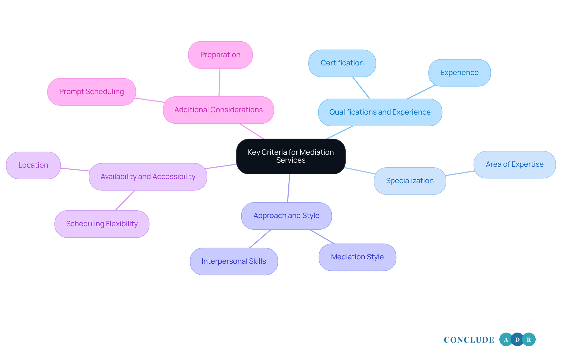 The central node represents the overall theme, while the branches show the main categories of criteria. Each sub-branch details specific factors to consider when choosing mediation services, helping you visualize what to look for.