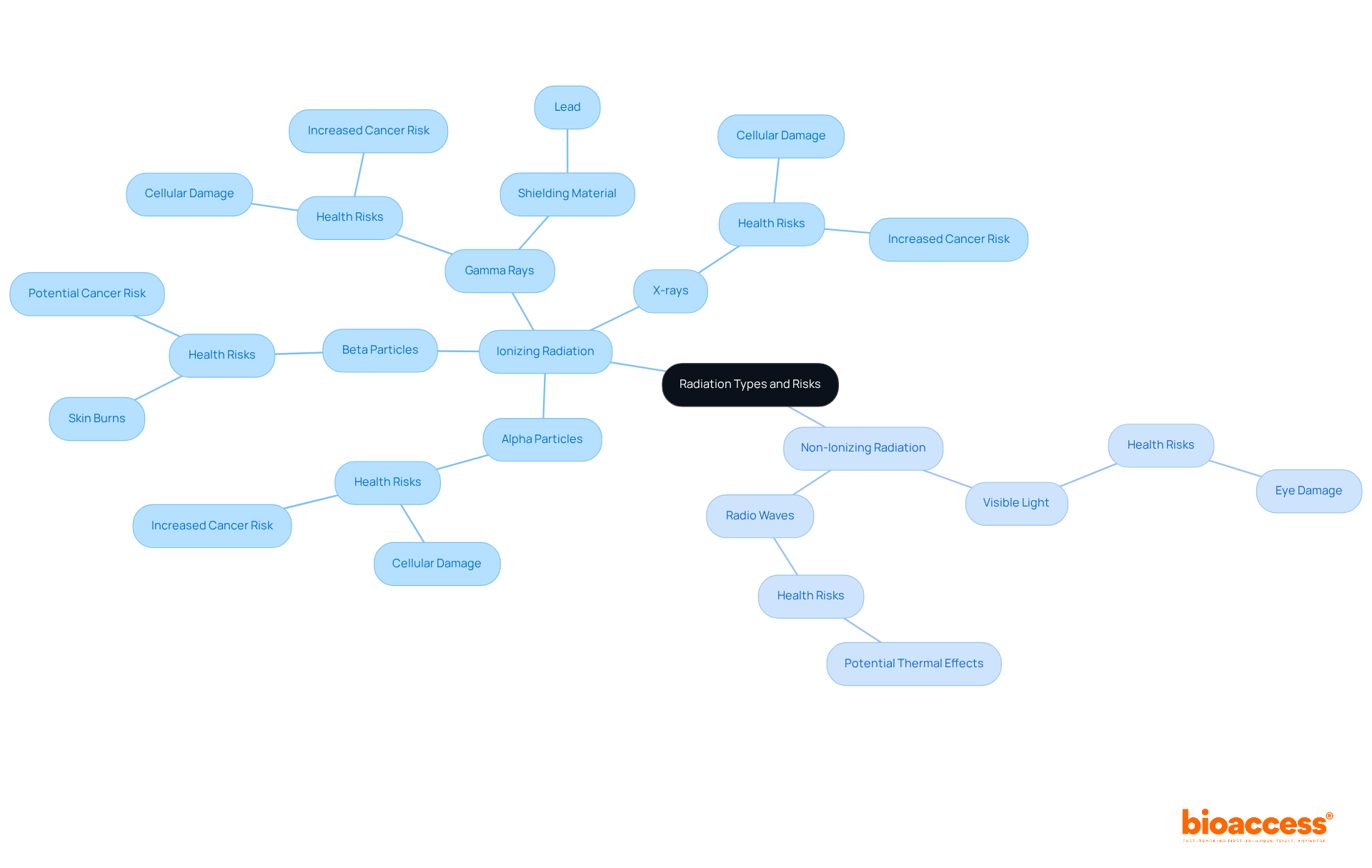 The central node represents the overall topic of radiation. The branches show the two main types of radiation, with further details on specific types and their associated risks. This helps you see how different forms of radiation relate to safety measures.