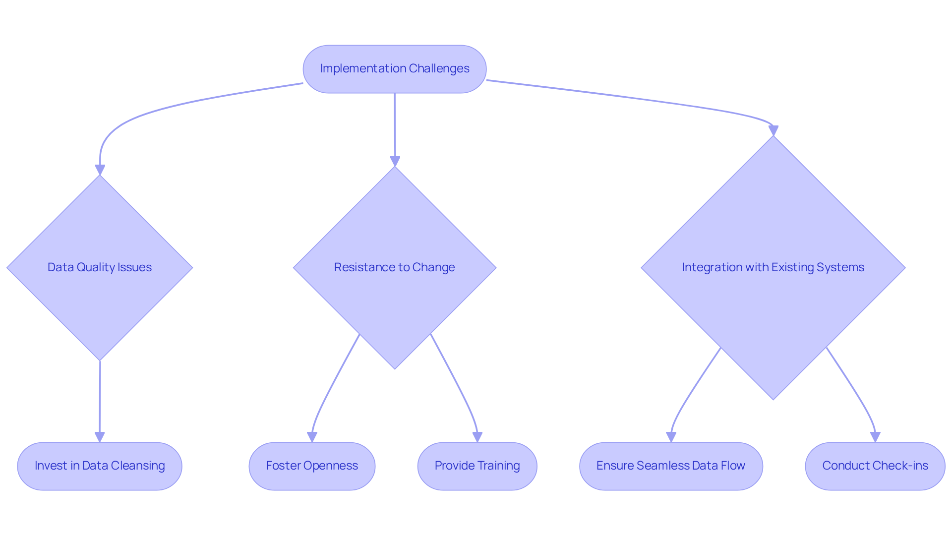 This flowchart outlines the common challenges faced when integrating AI into medical studies and the corresponding solutions. Follow the arrows to see how each challenge can be addressed effectively. This flowchart outlines the common challenges faced when integrating AI into medical studies and the corresponding solutions. Follow the arrows to see how each challenge can be addressed effectively.