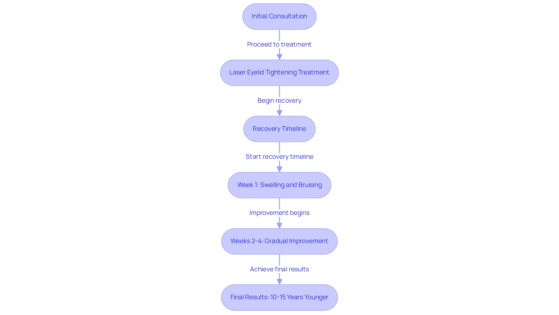 Follow the flow from the initial consultation through the treatment and recovery stages. Each box represents a key step in the journey, showing how the patient progresses towards achieving firmer skin and enhanced confidence.