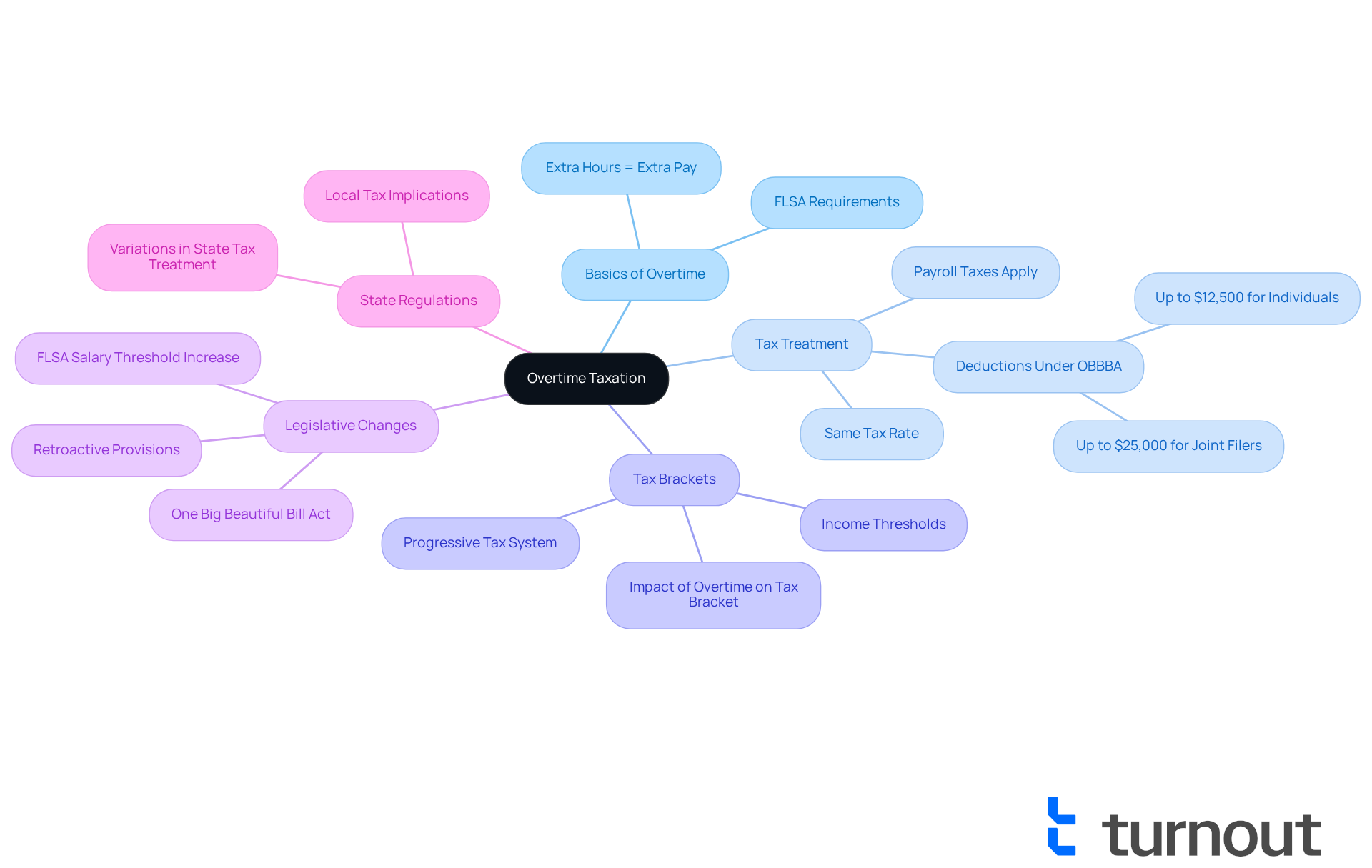 The central node represents the main topic of overtime taxation. Each branch connects to a key concept, with further details spilling out beneath, illustrating the various factors affecting how overtime pay is taxed. The central node represents the main topic of overtime taxation. Each branch connects to a key concept, with further details spilling out beneath, illustrating the various factors affecting how overtime pay is taxed.