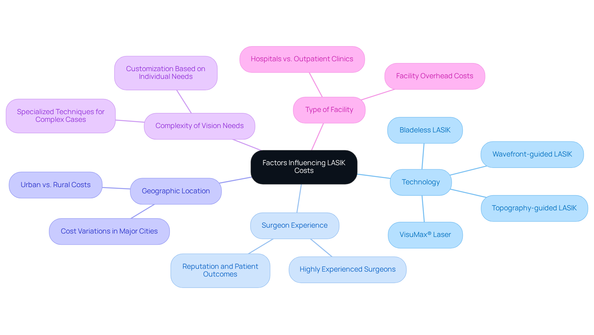 Understanding LASIK Prices: Factors, Financing, and Value | Pacific Eye ...