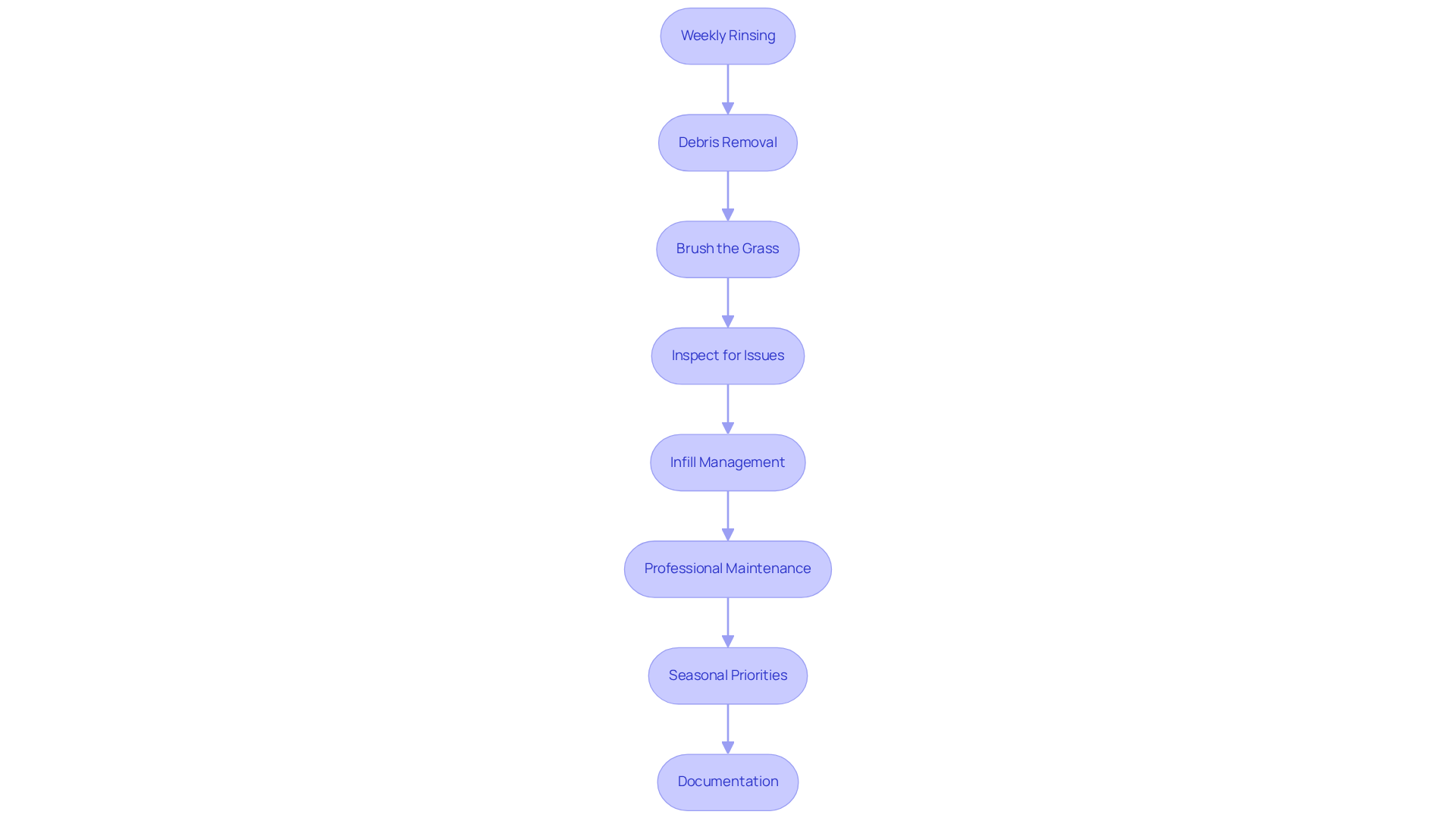 Each box in the flowchart represents a step in maintaining synthetic turf. Follow the arrows to see the order of tasks - starting from rinsing and moving through to documentation. This helps ensure your turf stays in great shape!