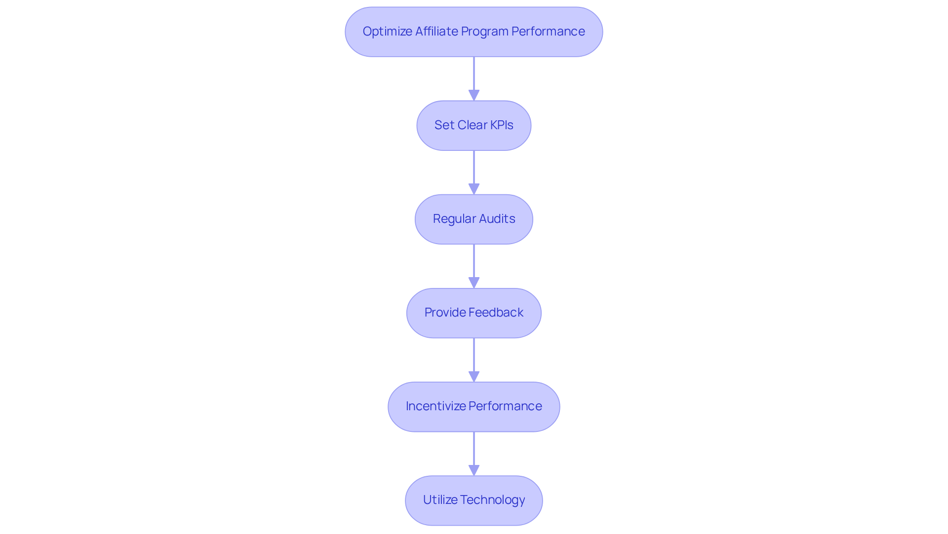 This flowchart outlines the key strategies for improving affiliate program performance. Each box represents a specific action you can take, and the arrows show how these actions connect to create a comprehensive approach to managing affiliate partnerships.