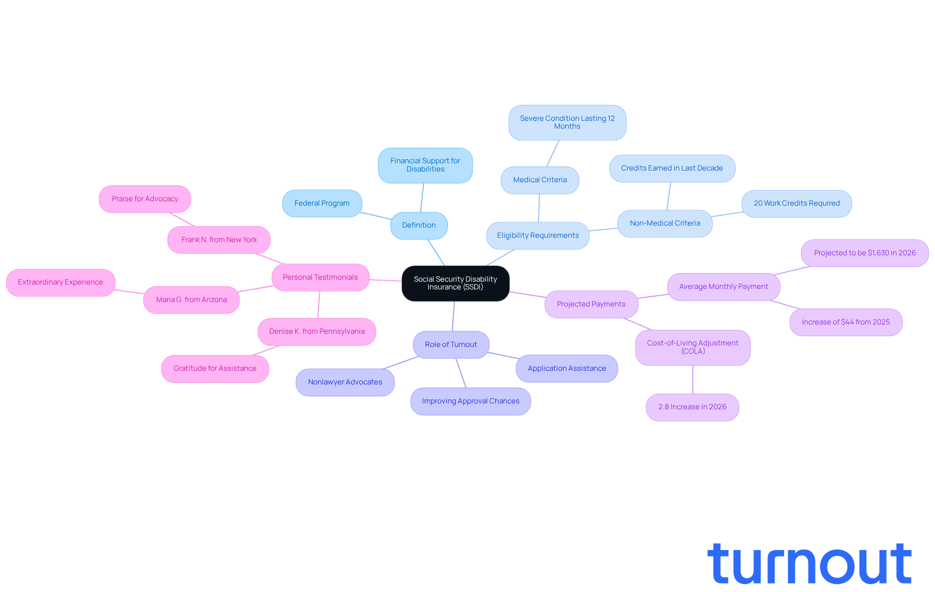 Start at the center with SSDI, then explore each branch to learn about its definition, who qualifies, how Turnout helps, expected payment amounts, and real-life stories that illustrate its impact.
