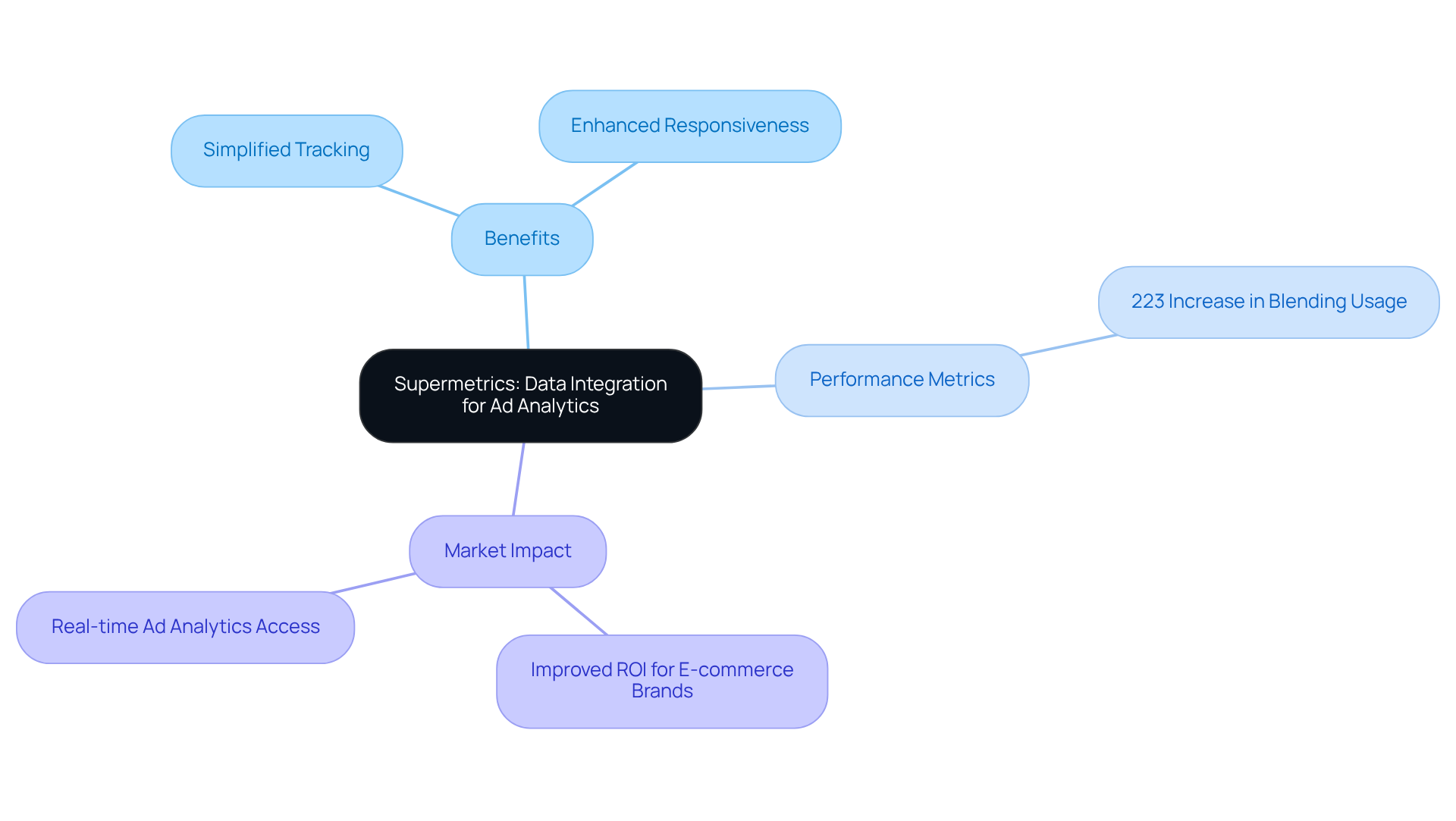 Start at the center with Supermetrics, then explore how it benefits marketers and improves their ad campaigns. Each branch shows a different aspect of its effectiveness.