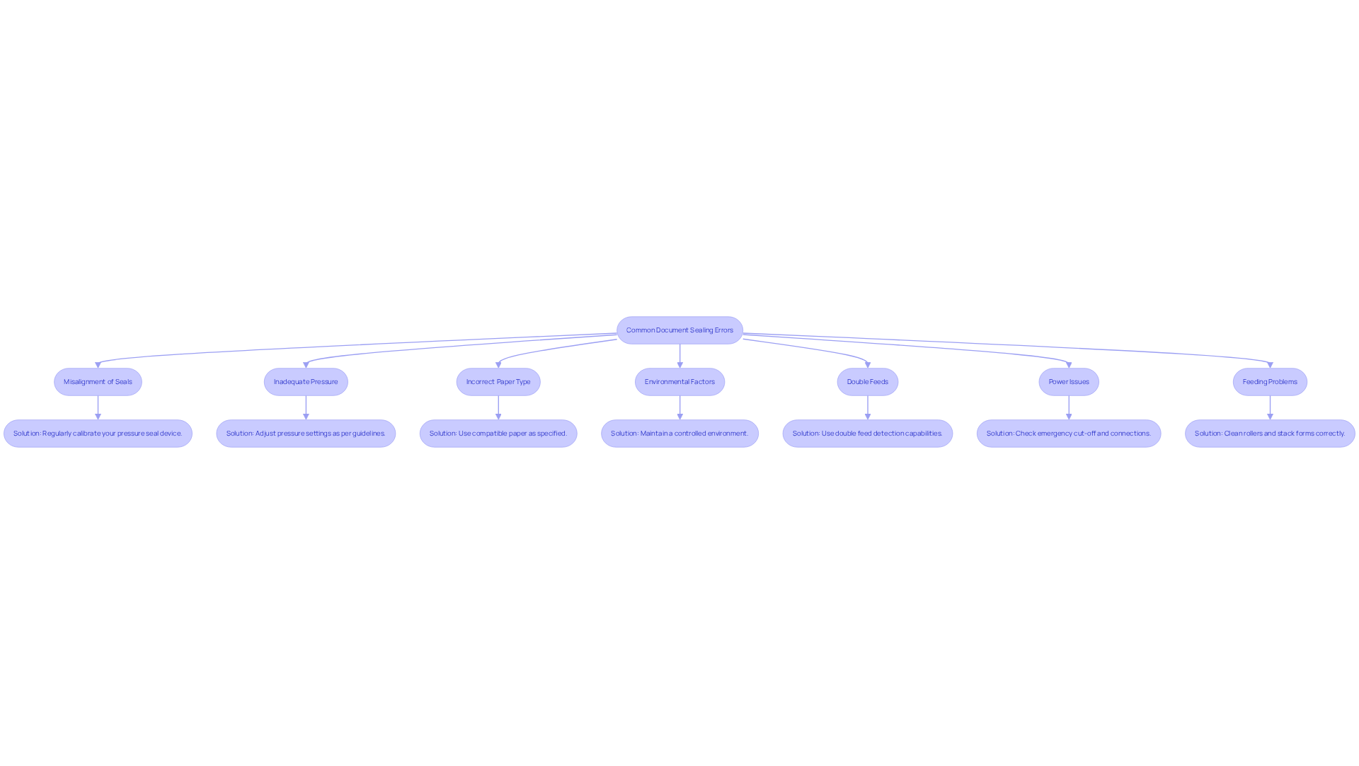 Each box represents a common sealing error, and the arrows lead to the solutions. Follow the flow from the error to see how to fix it. This helps you quickly identify issues and understand how to resolve them effectively.